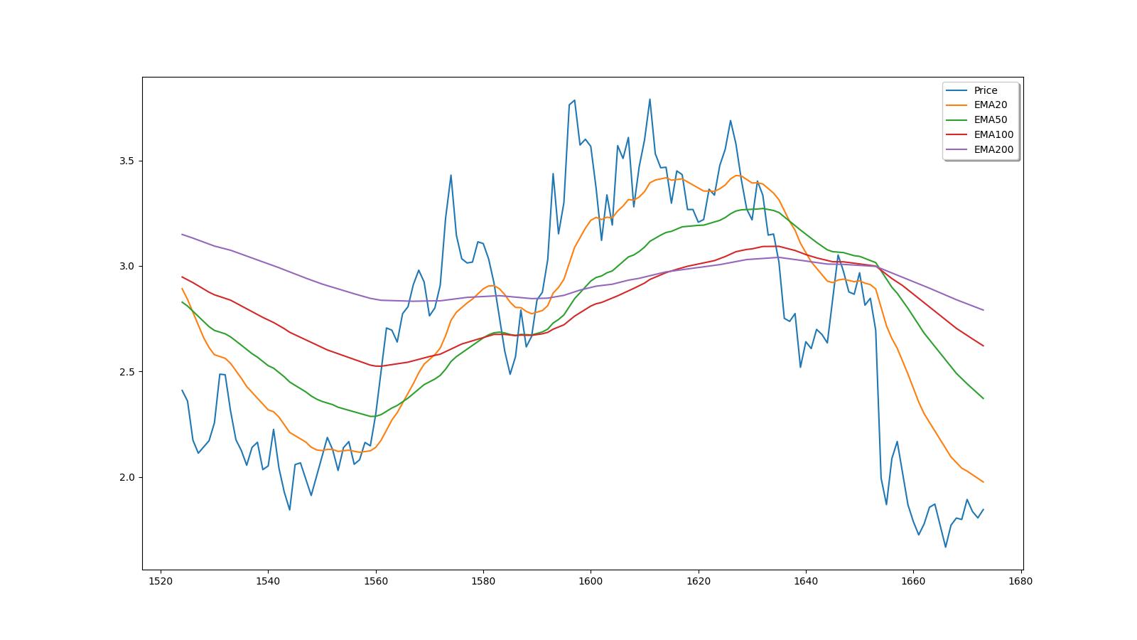 Raydium Exponential Moving Averages