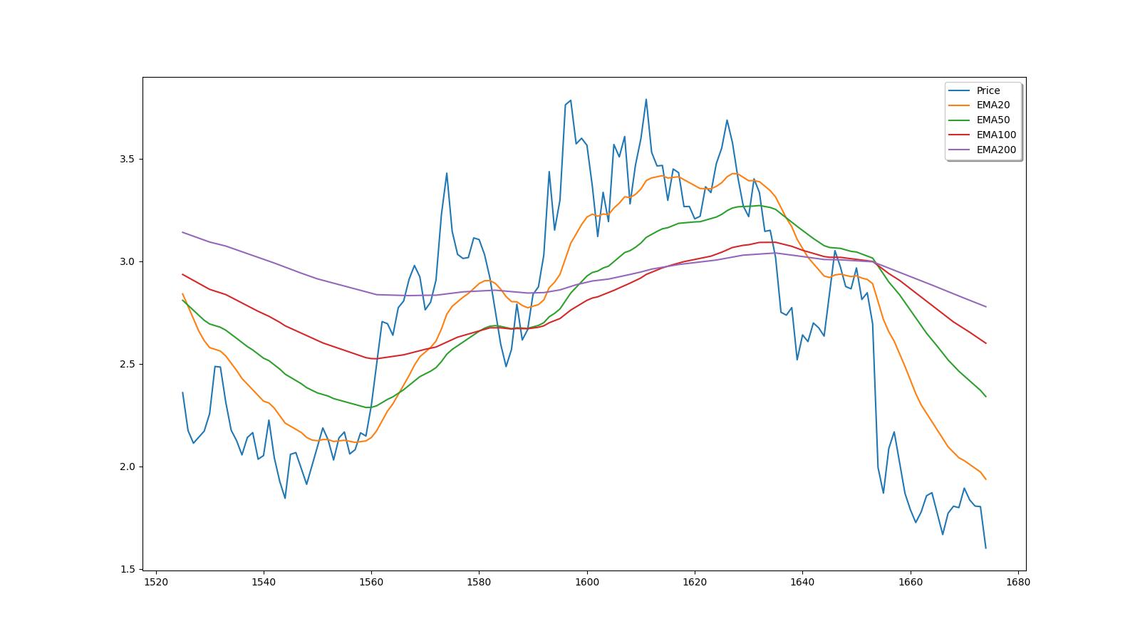 Raydium Exponential Moving Averages