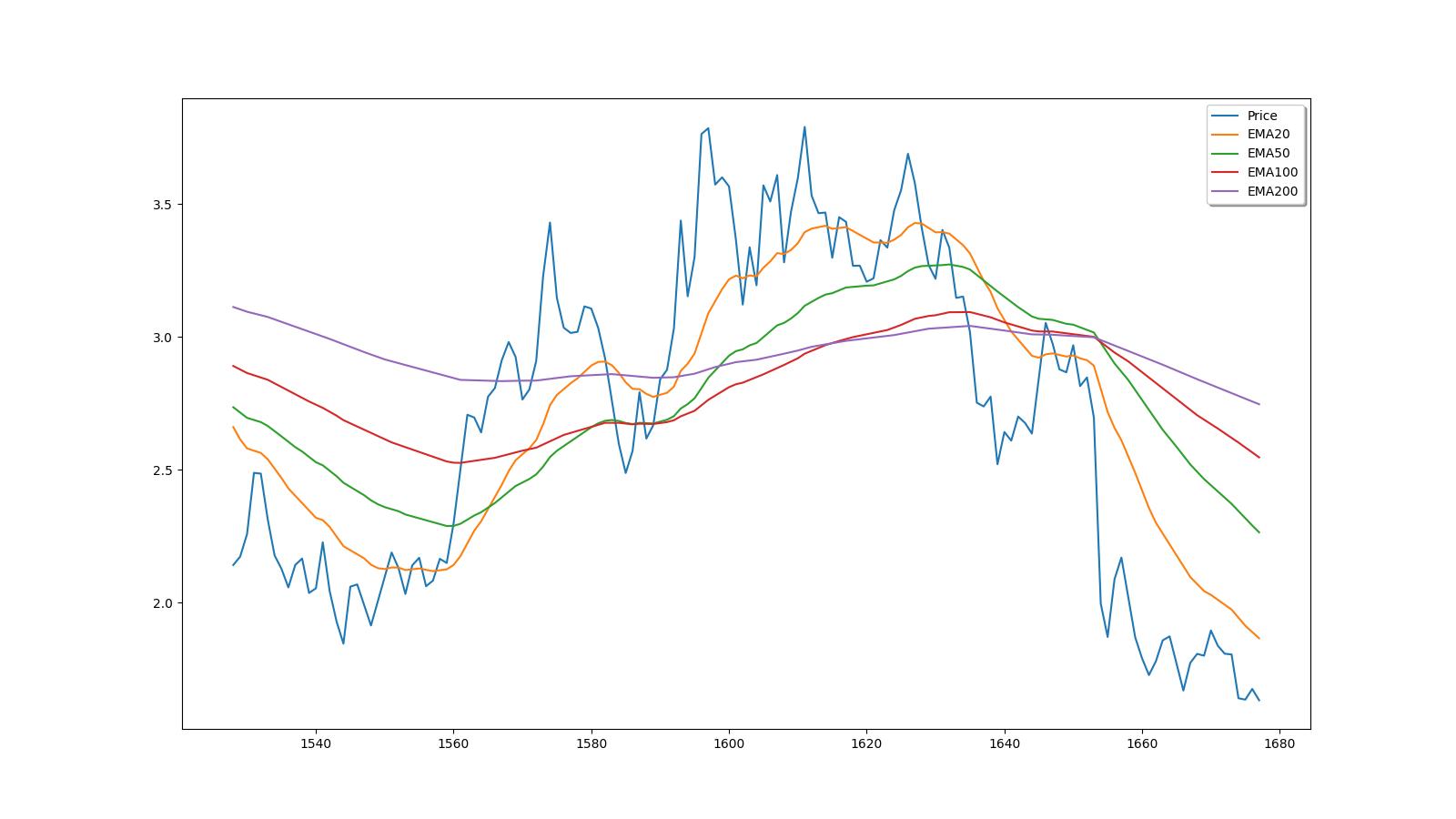 Raydium Exponential Moving Averages