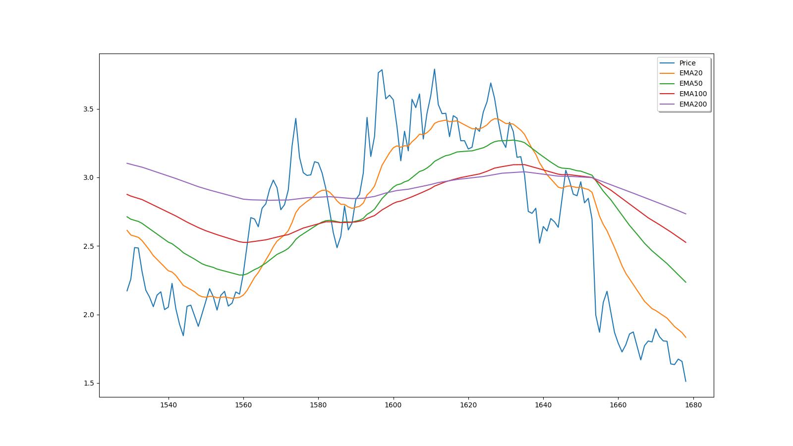 Raydium Exponential Moving Averages