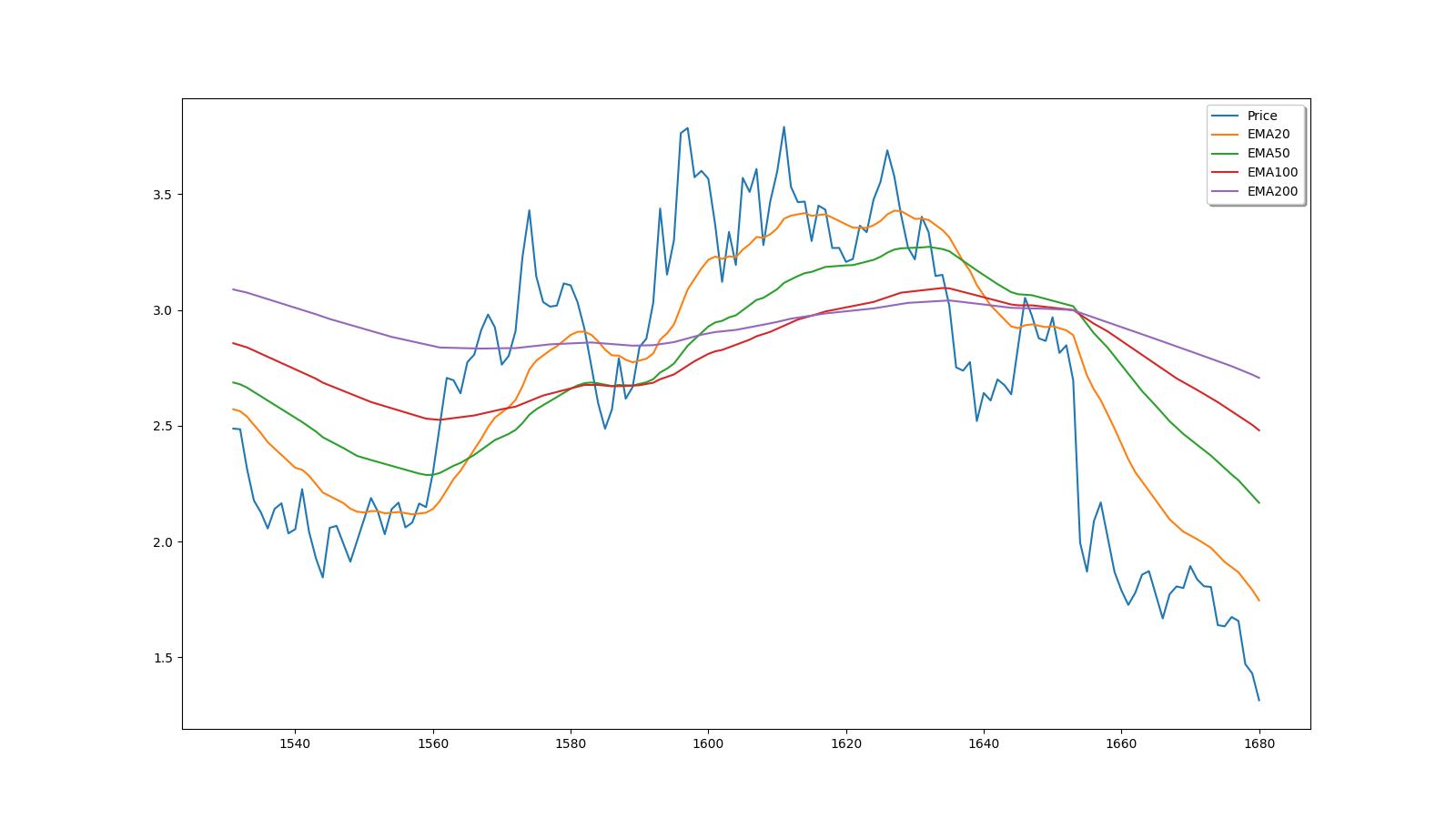 Raydium Exponential Moving Averages