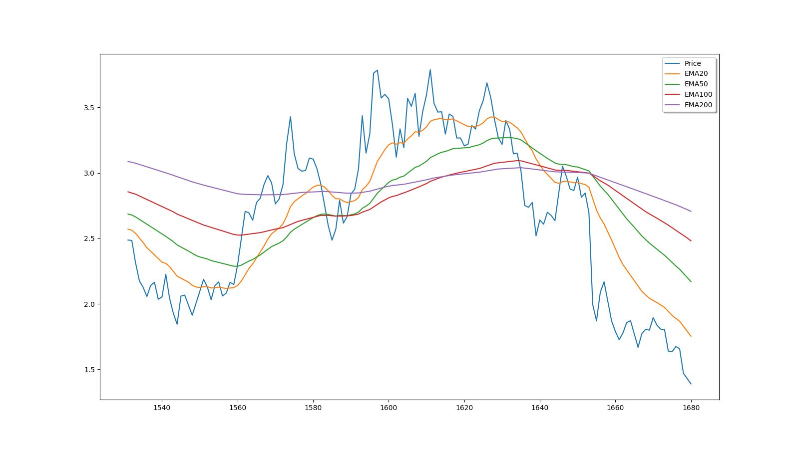 Raydium Exponential Moving Averages