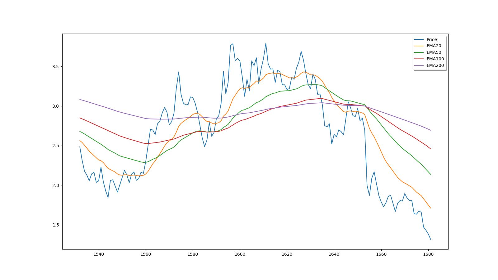 Raydium Exponential Moving Averages