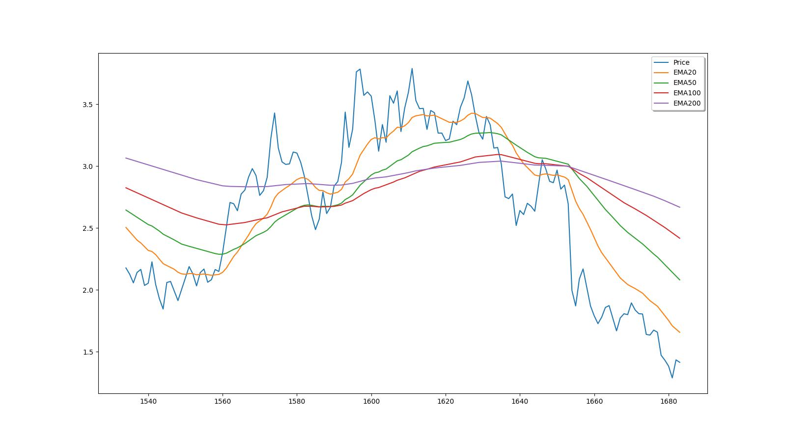 Raydium Exponential Moving Averages
