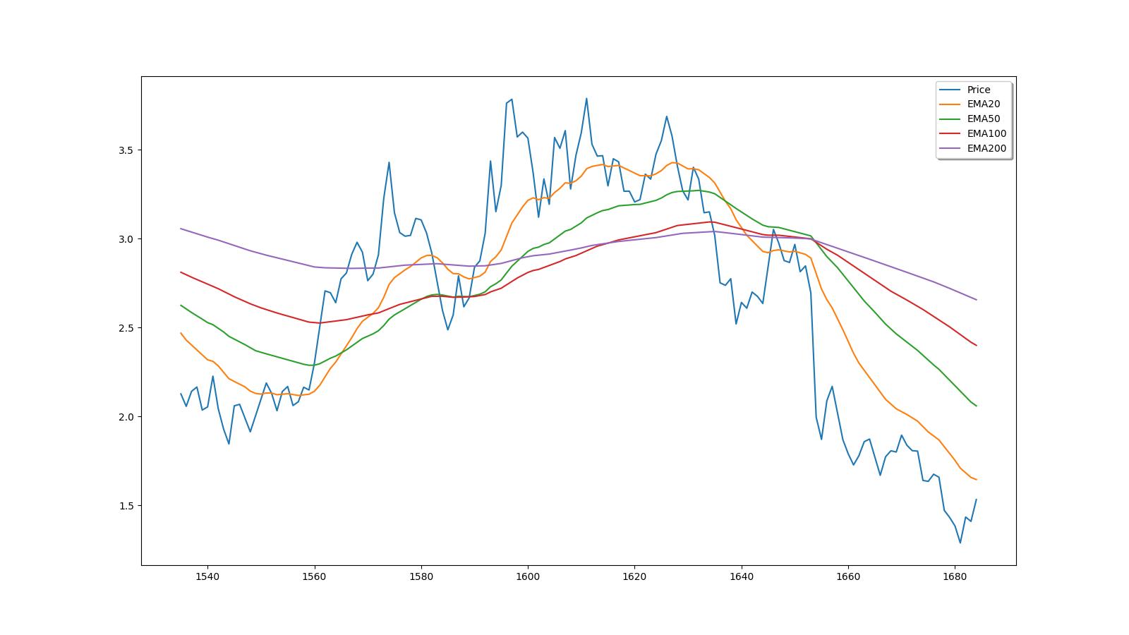 Raydium Exponential Moving Averages