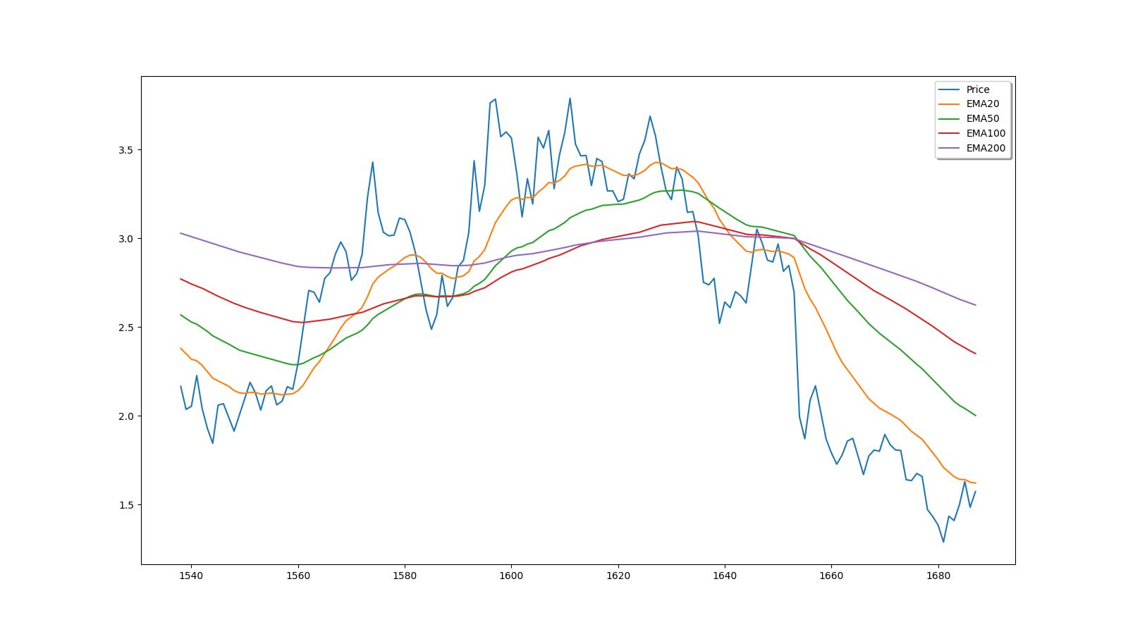 Raydium Exponential Moving Averages