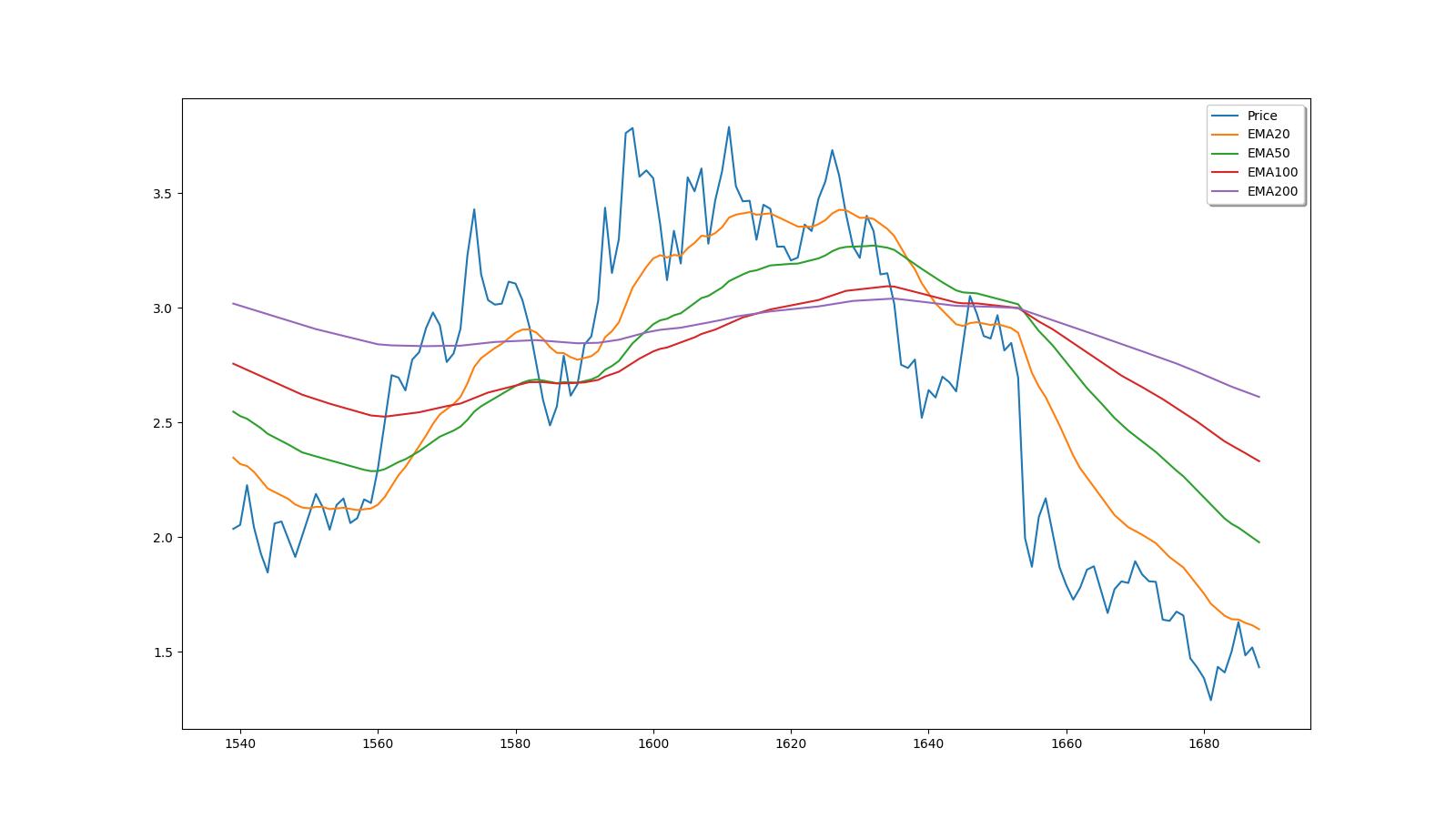 Raydium Exponential Moving Averages