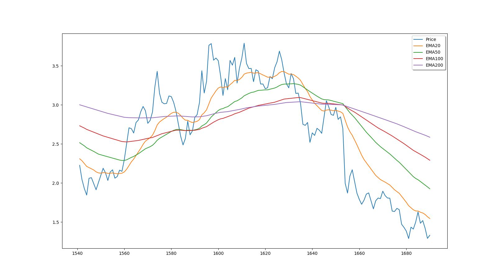 Raydium Exponential Moving Averages