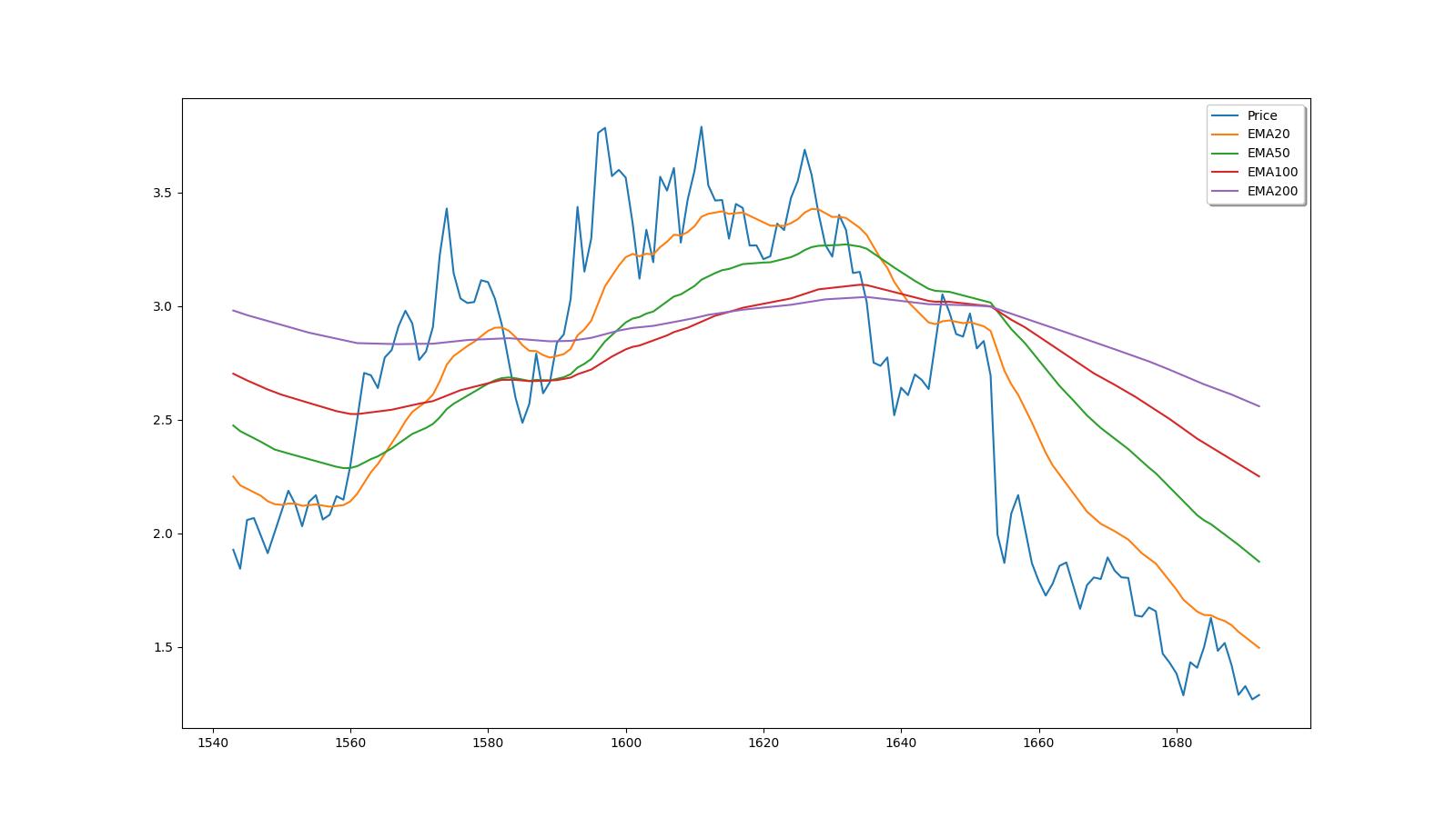 Raydium Exponential Moving Averages