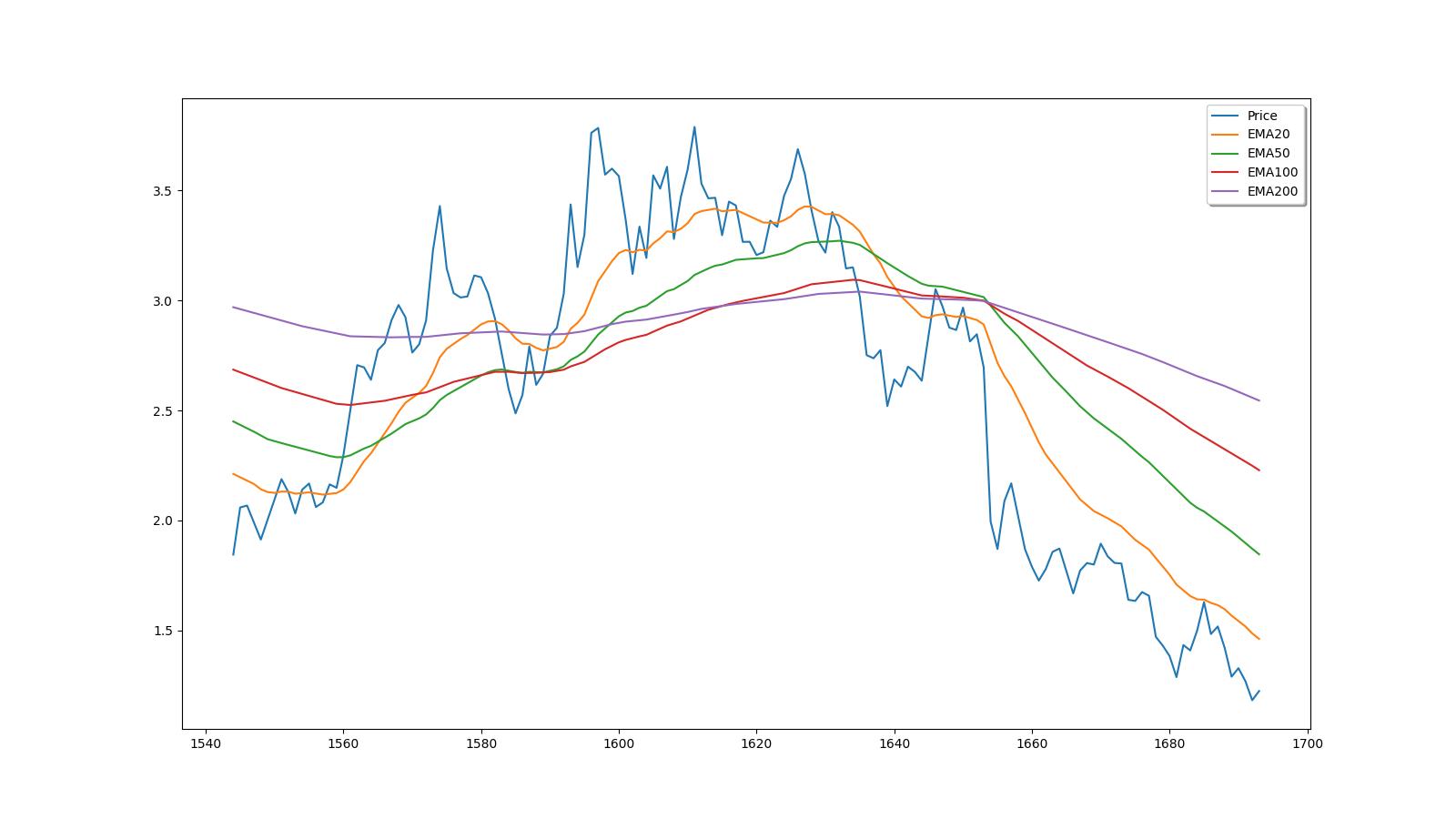 Raydium Exponential Moving Averages
