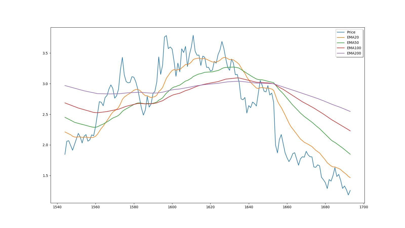 Raydium Exponential Moving Averages