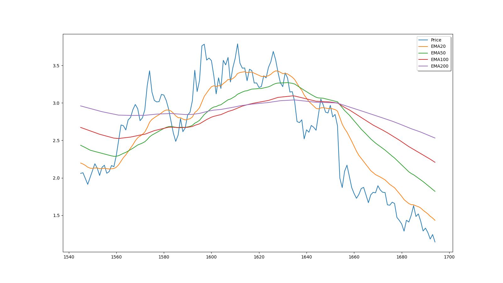 Raydium Exponential Moving Averages