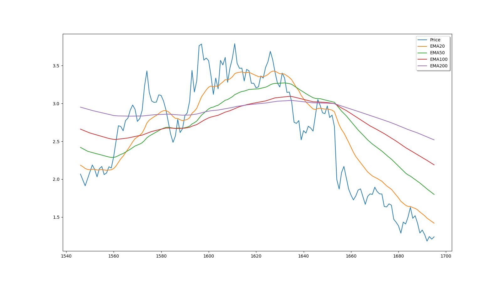 Raydium Exponential Moving Averages