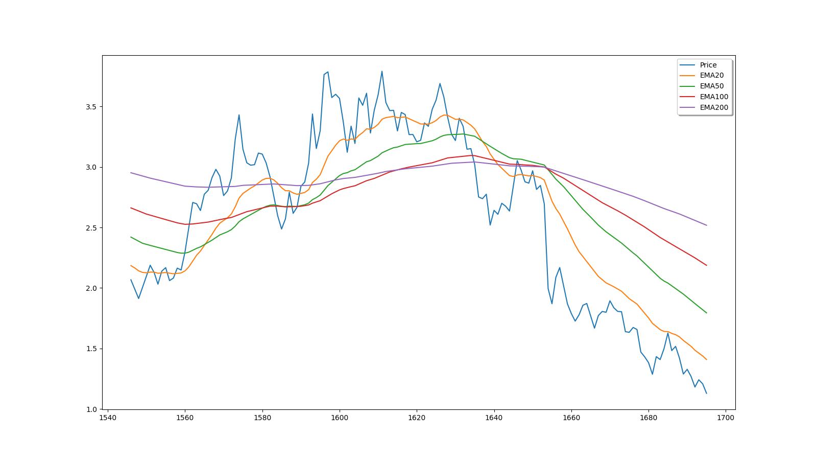 Raydium Exponential Moving Averages
