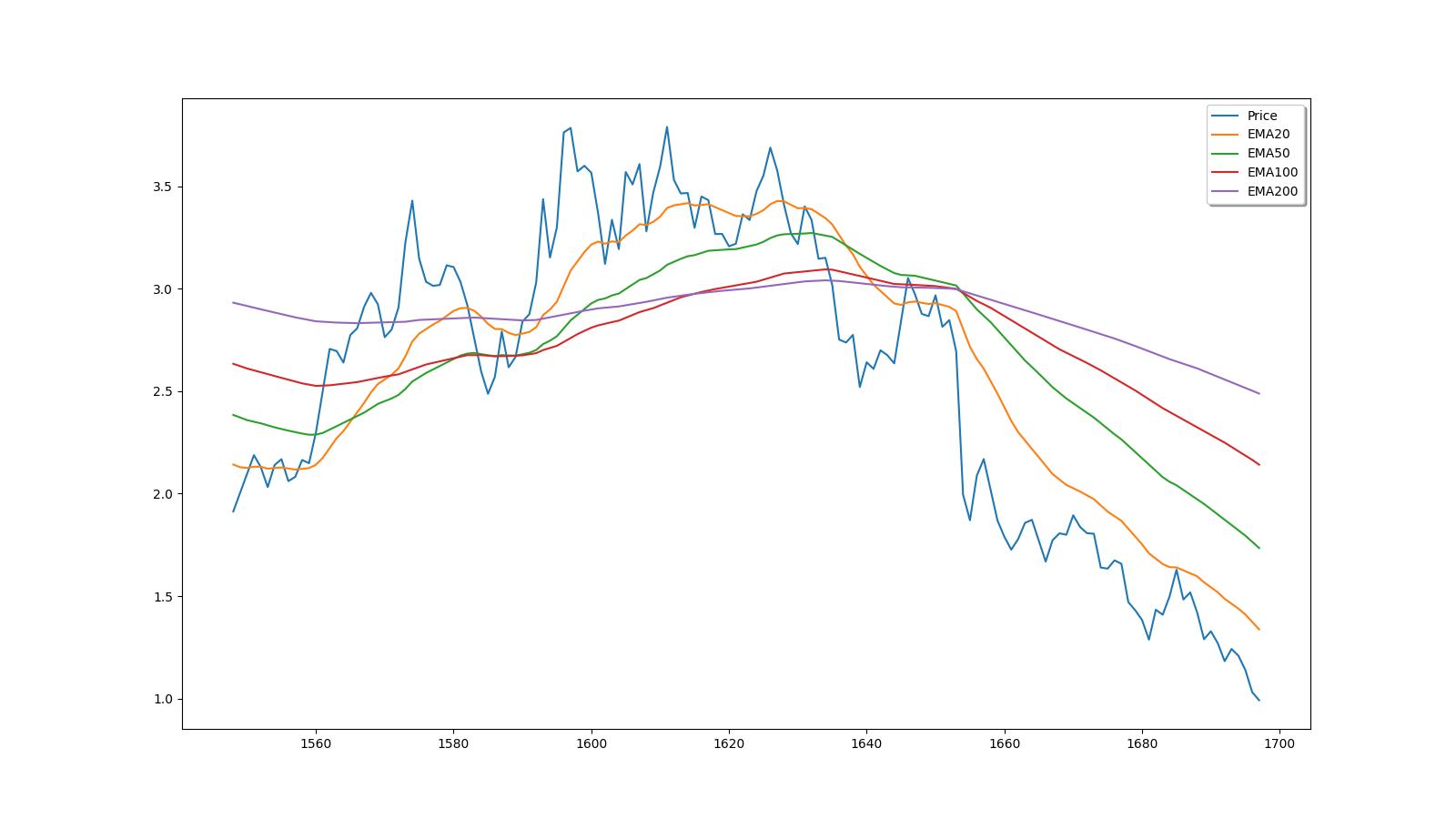 Raydium Exponential Moving Averages