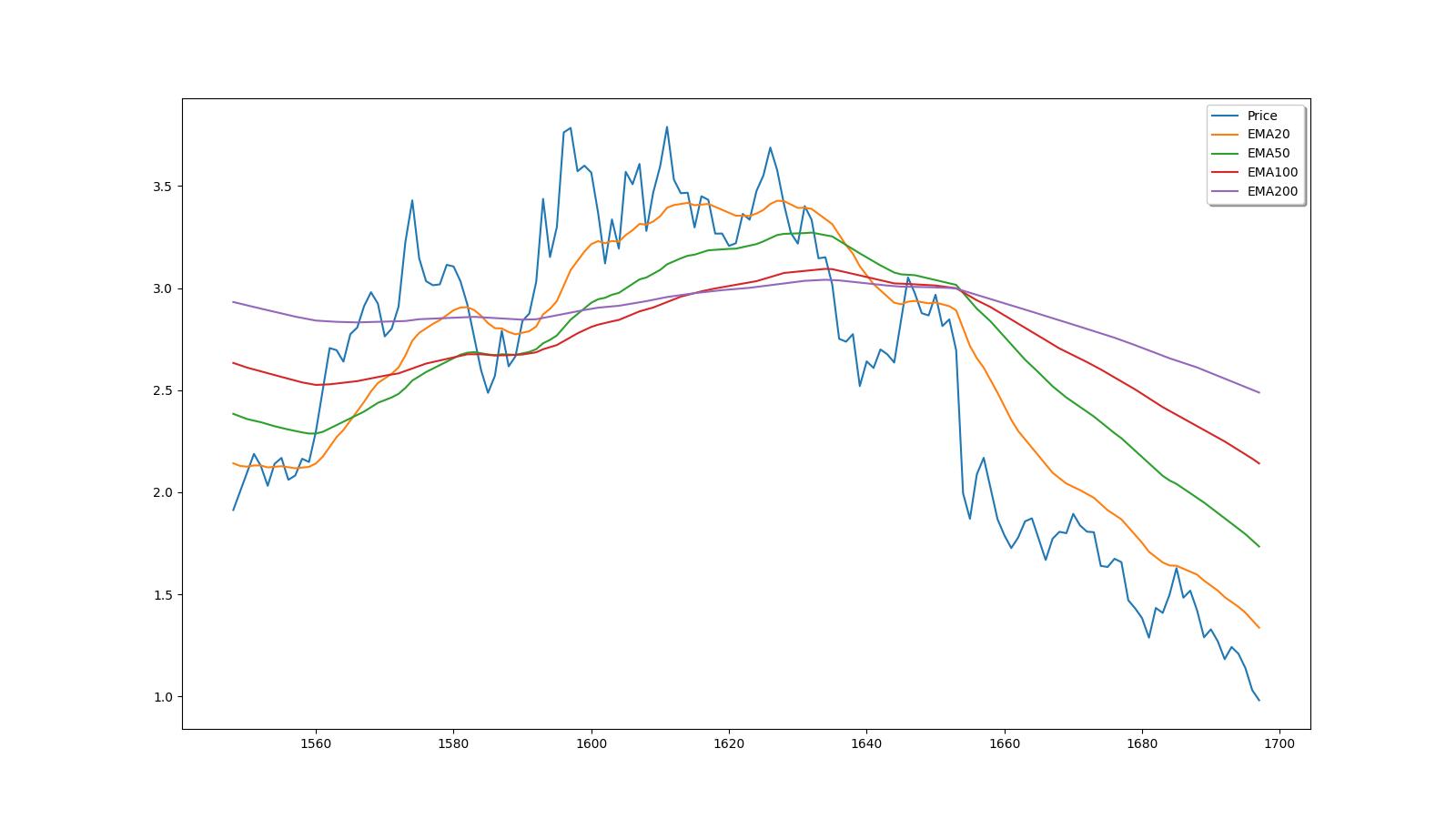 Raydium Exponential Moving Averages