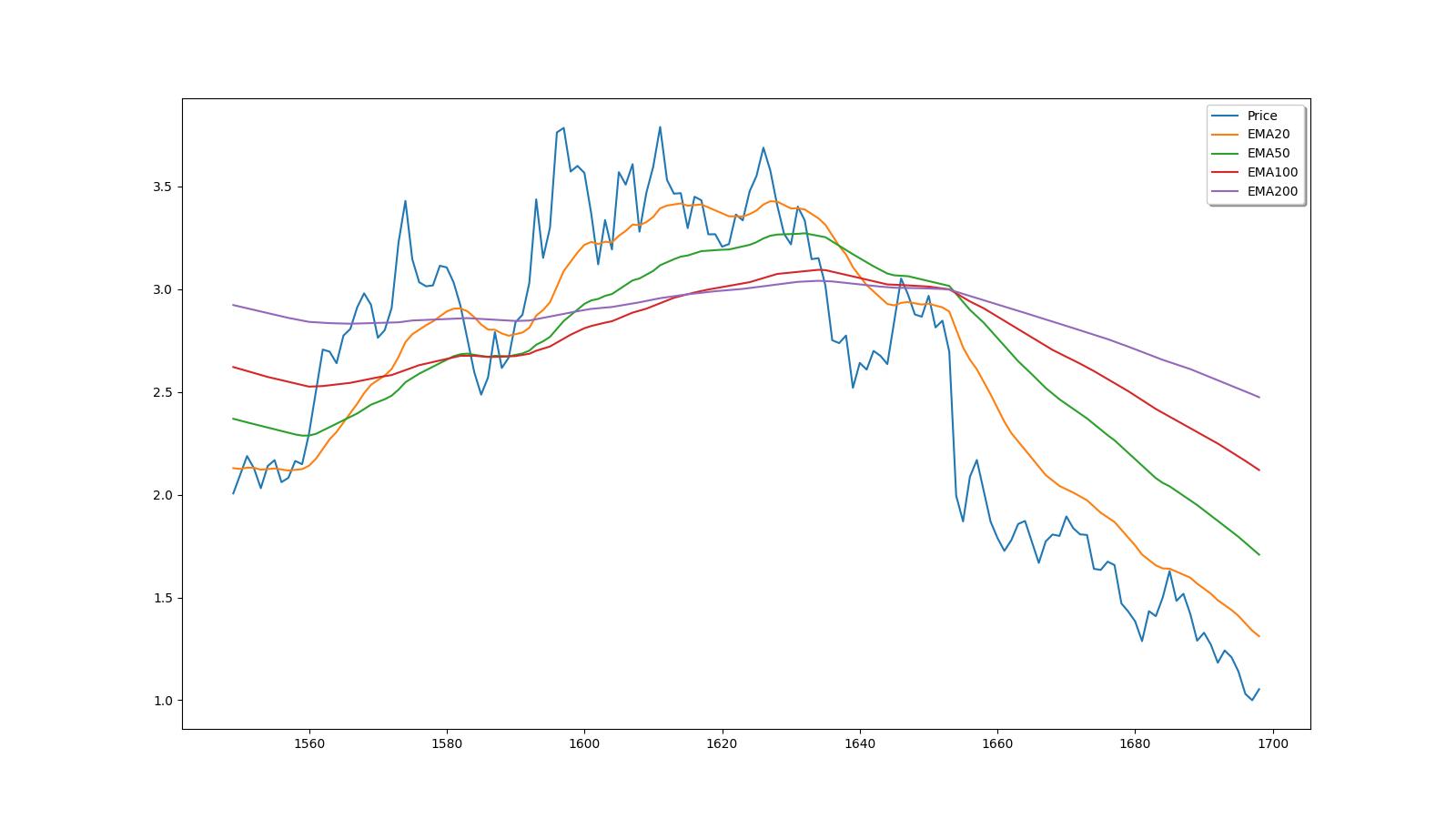Raydium Exponential Moving Averages