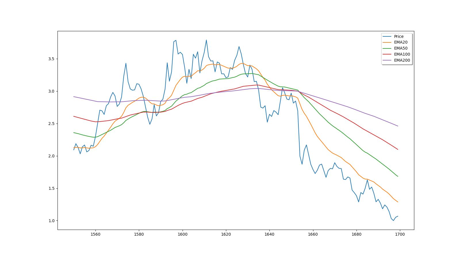 Raydium Exponential Moving Averages