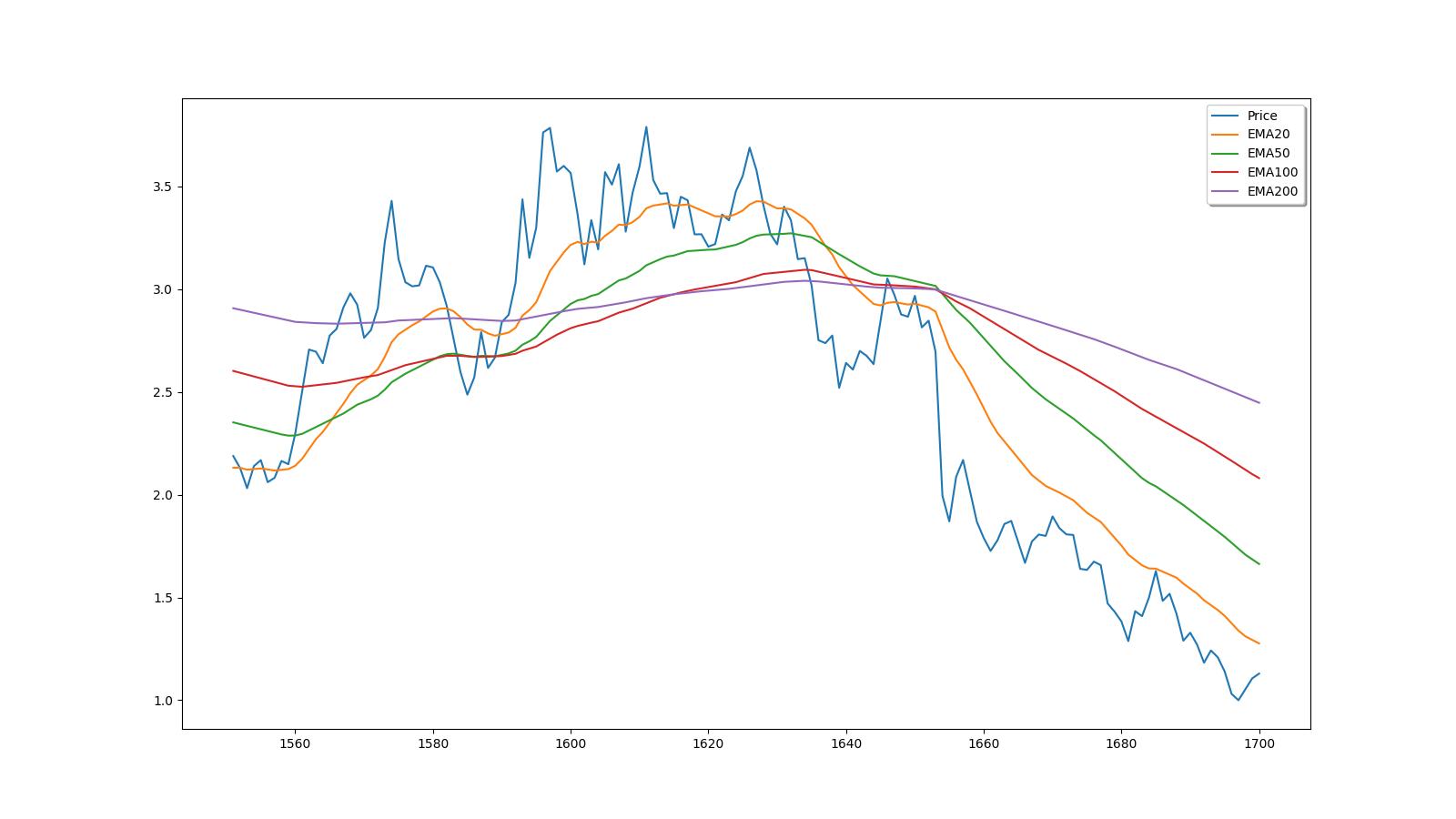 Raydium Exponential Moving Averages