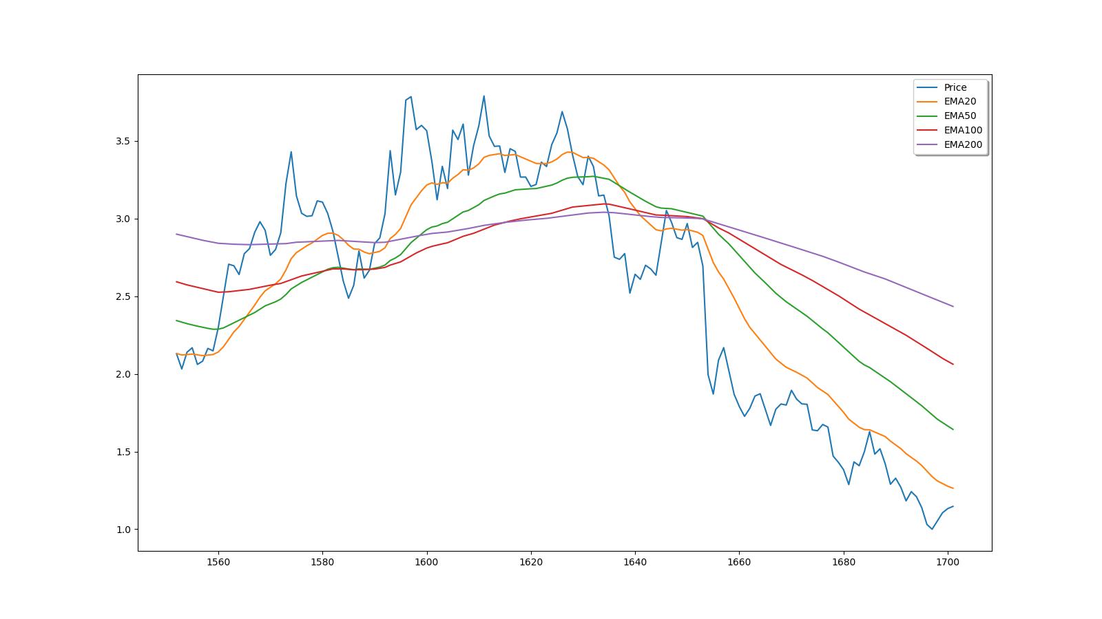 Raydium Exponential Moving Averages