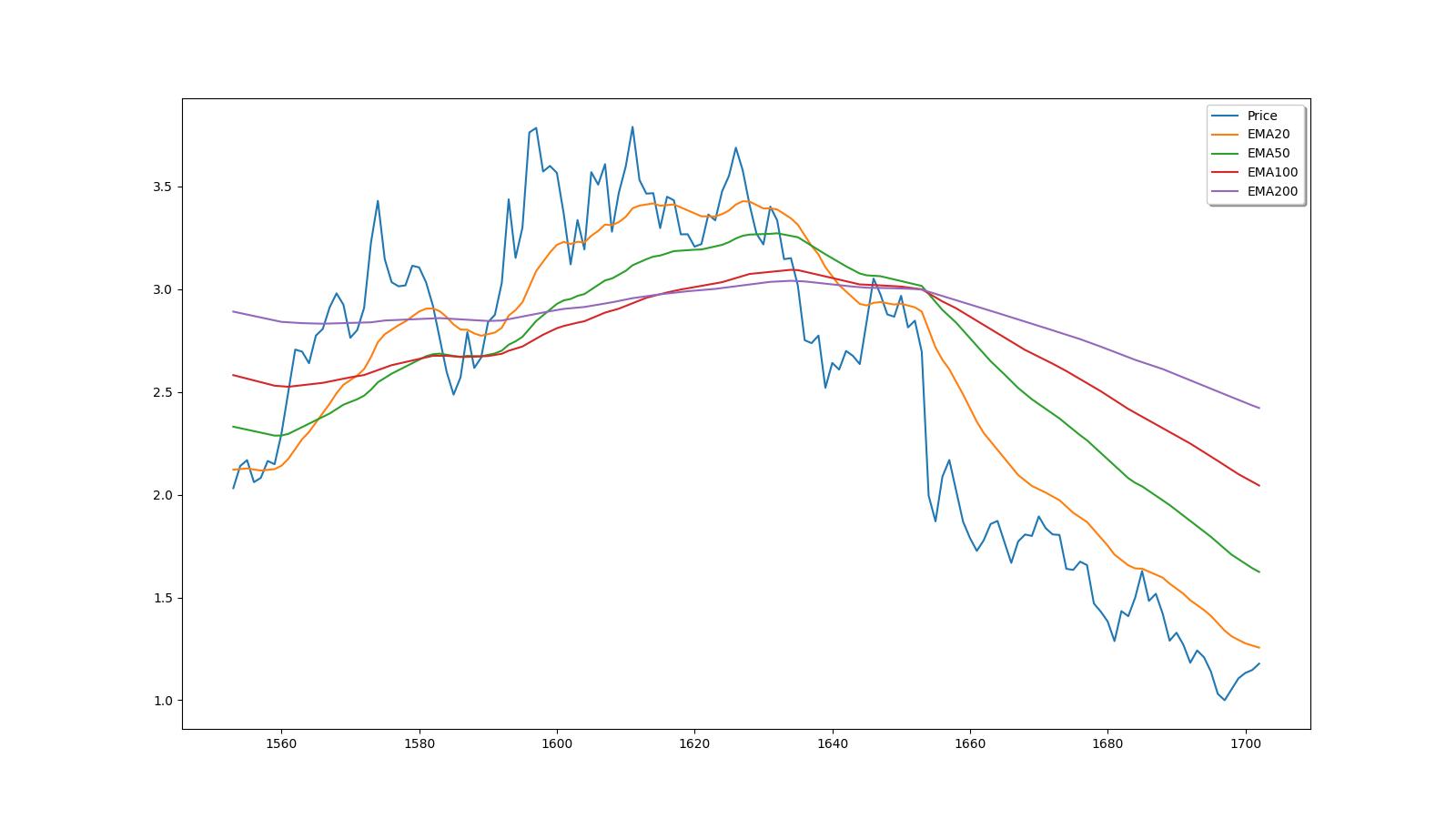 Raydium Exponential Moving Averages