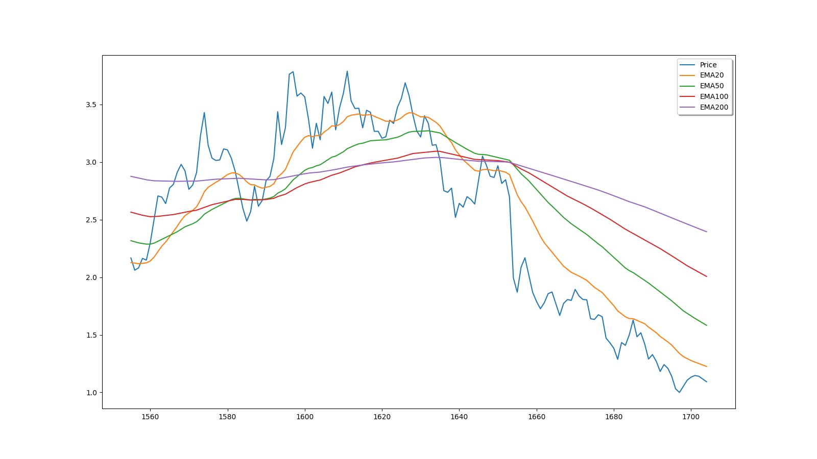 Raydium Exponential Moving Averages