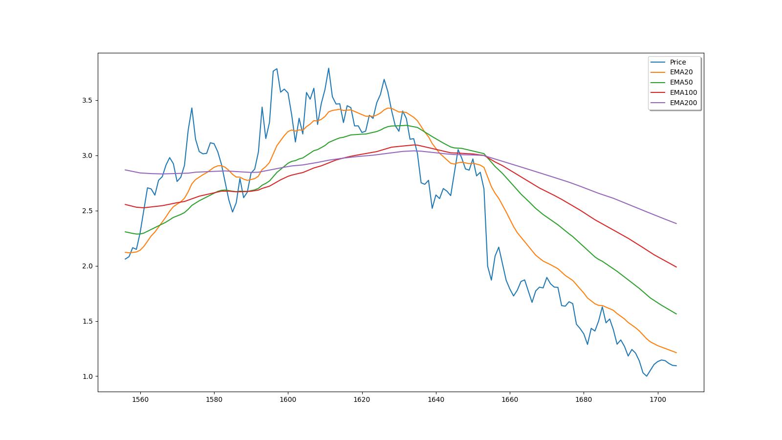 Raydium Exponential Moving Averages