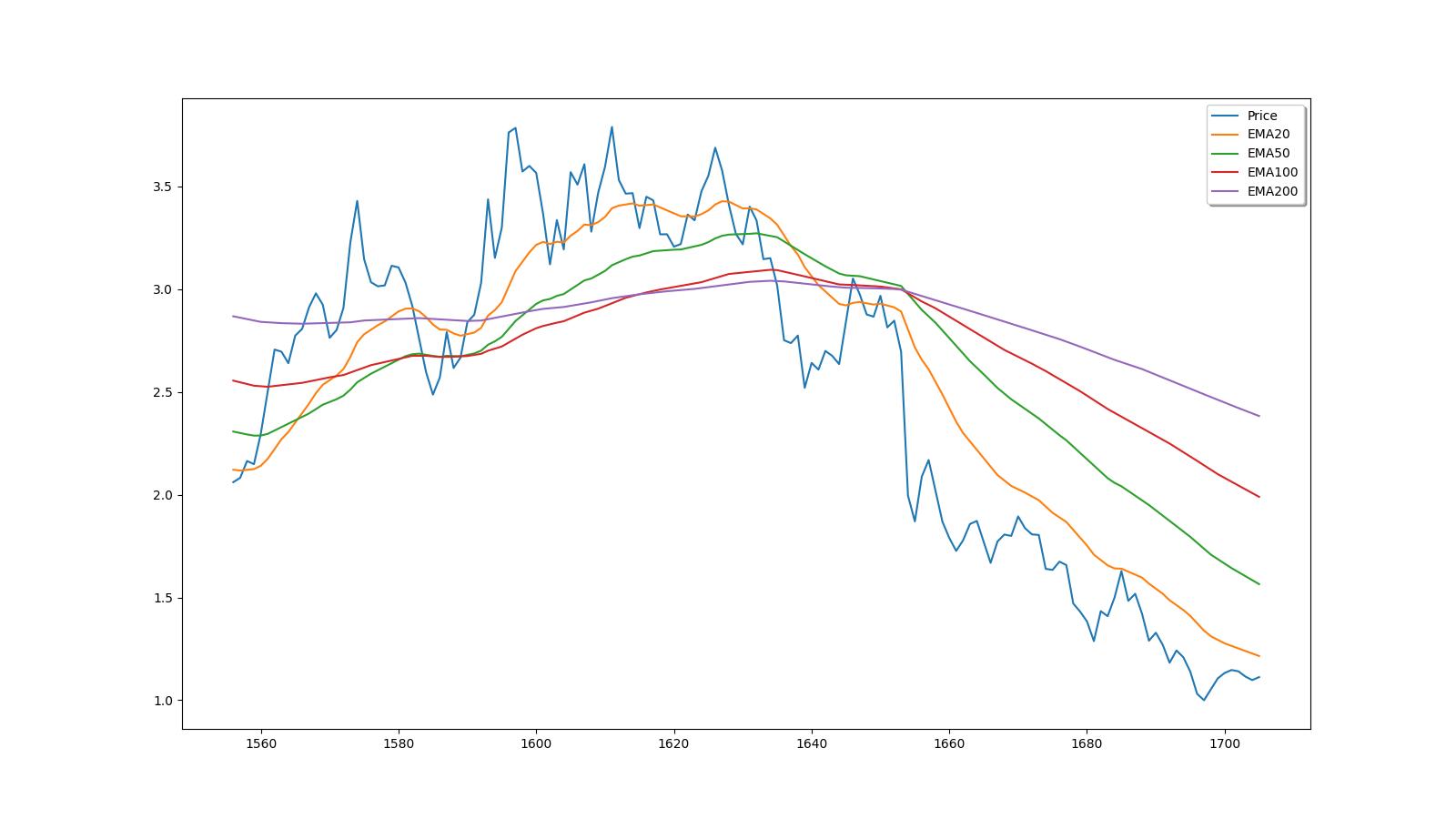 Raydium Exponential Moving Averages