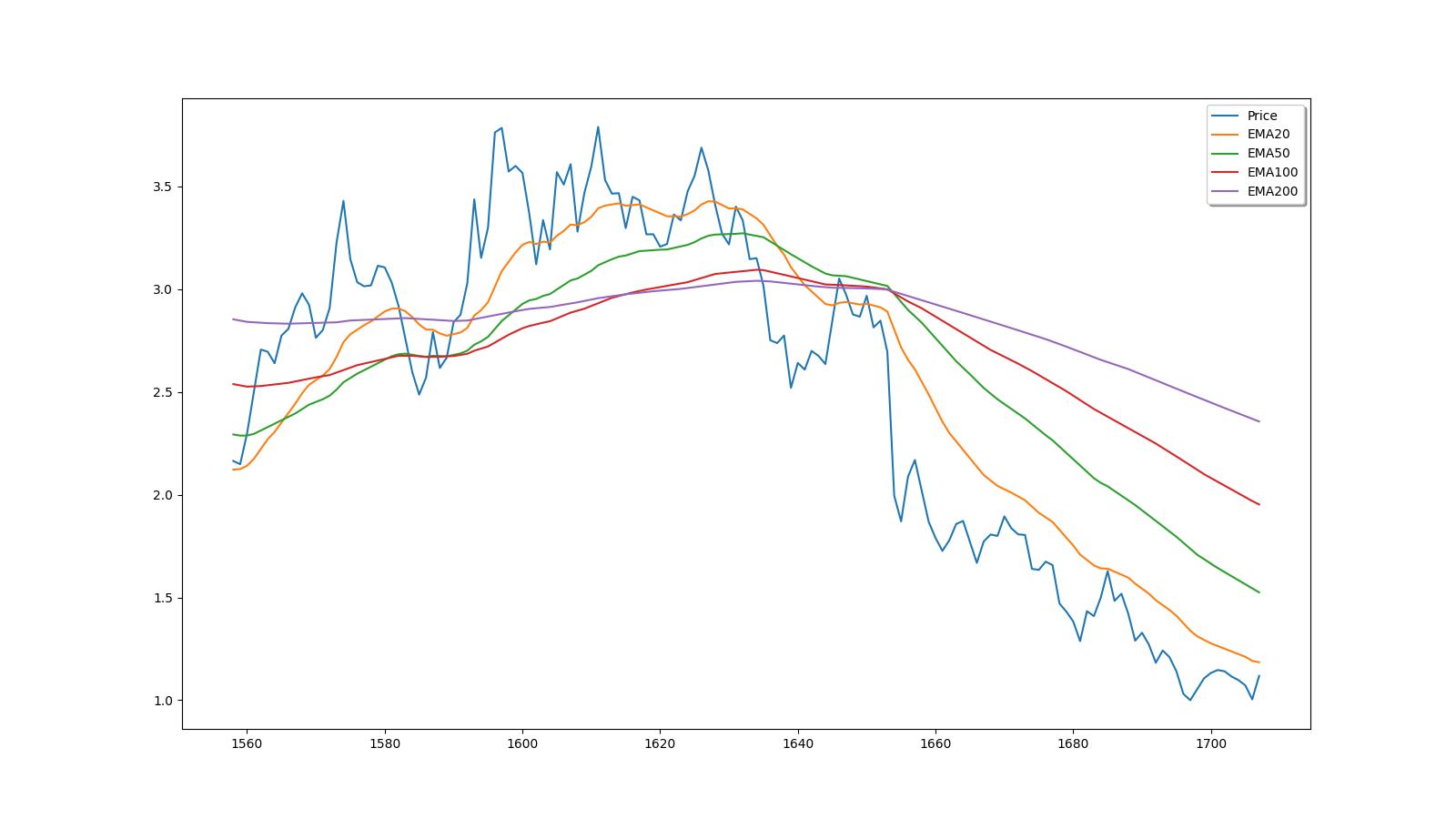 Raydium Exponential Moving Averages