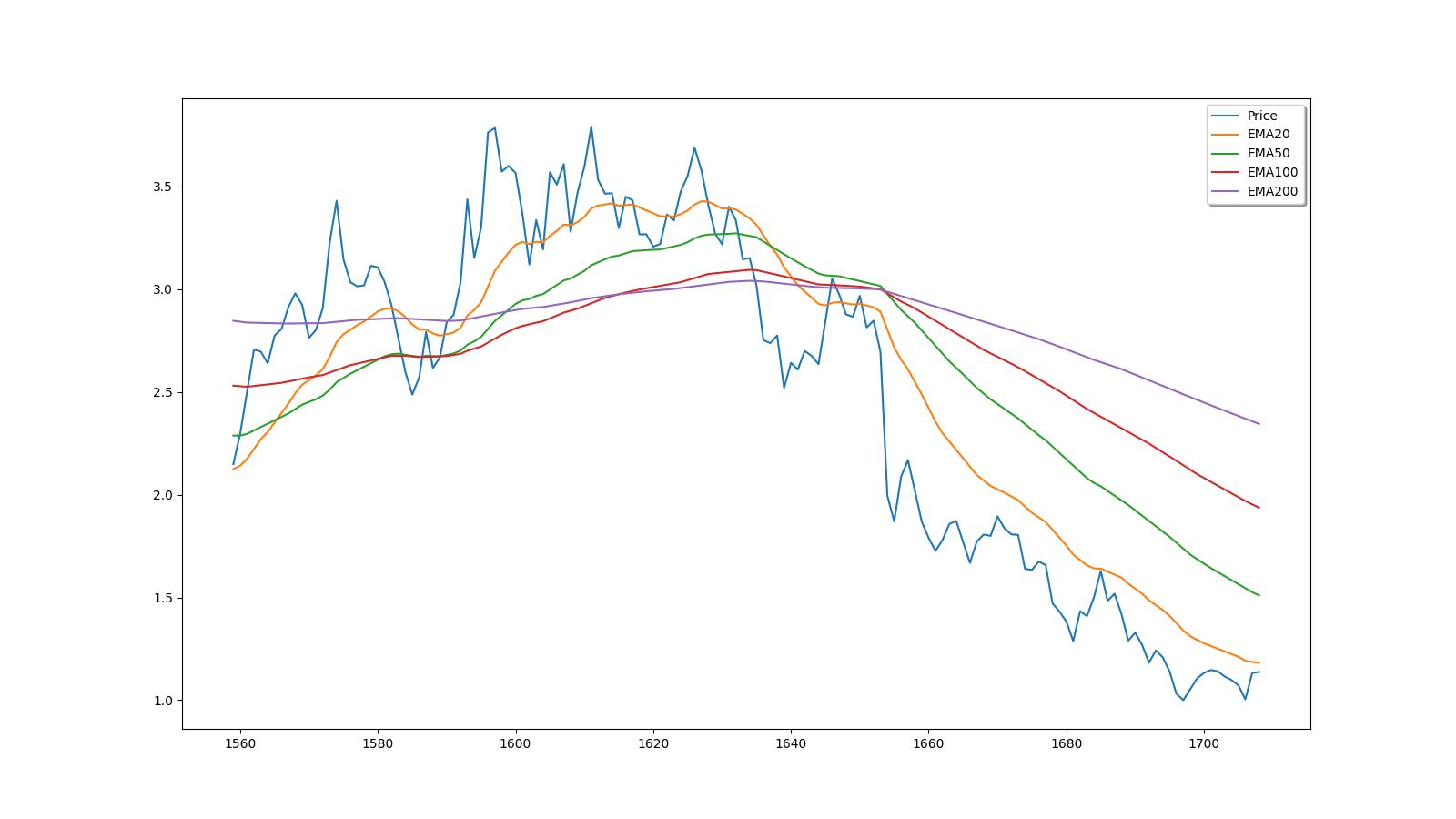 Raydium Exponential Moving Averages