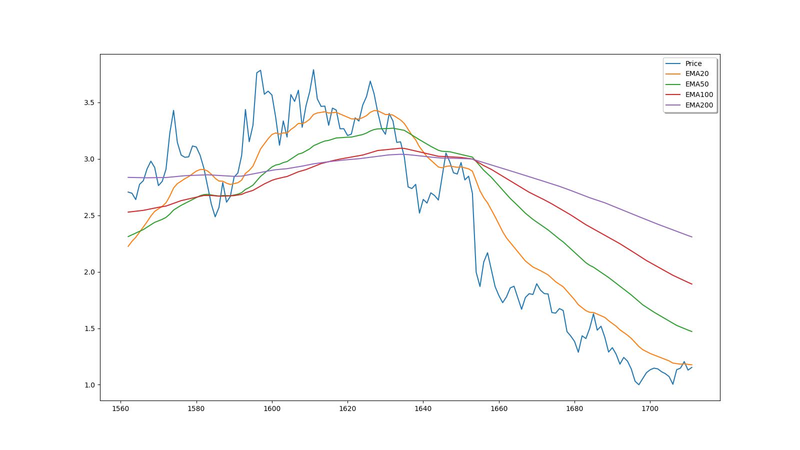 Raydium Exponential Moving Averages