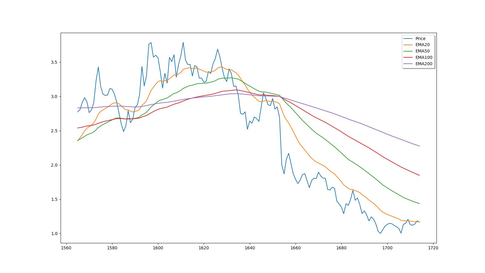 Raydium Exponential Moving Averages