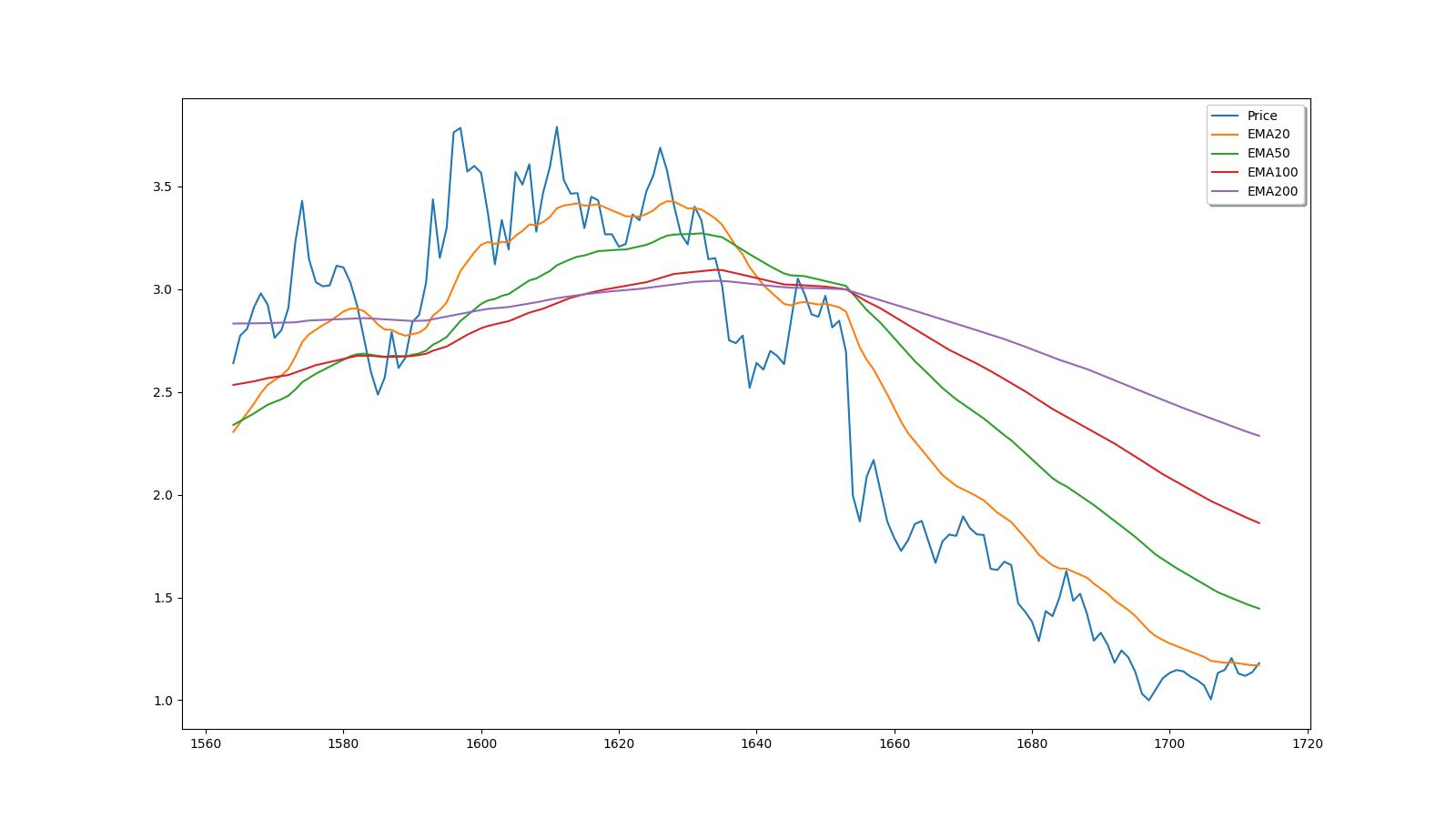 Raydium Exponential Moving Averages