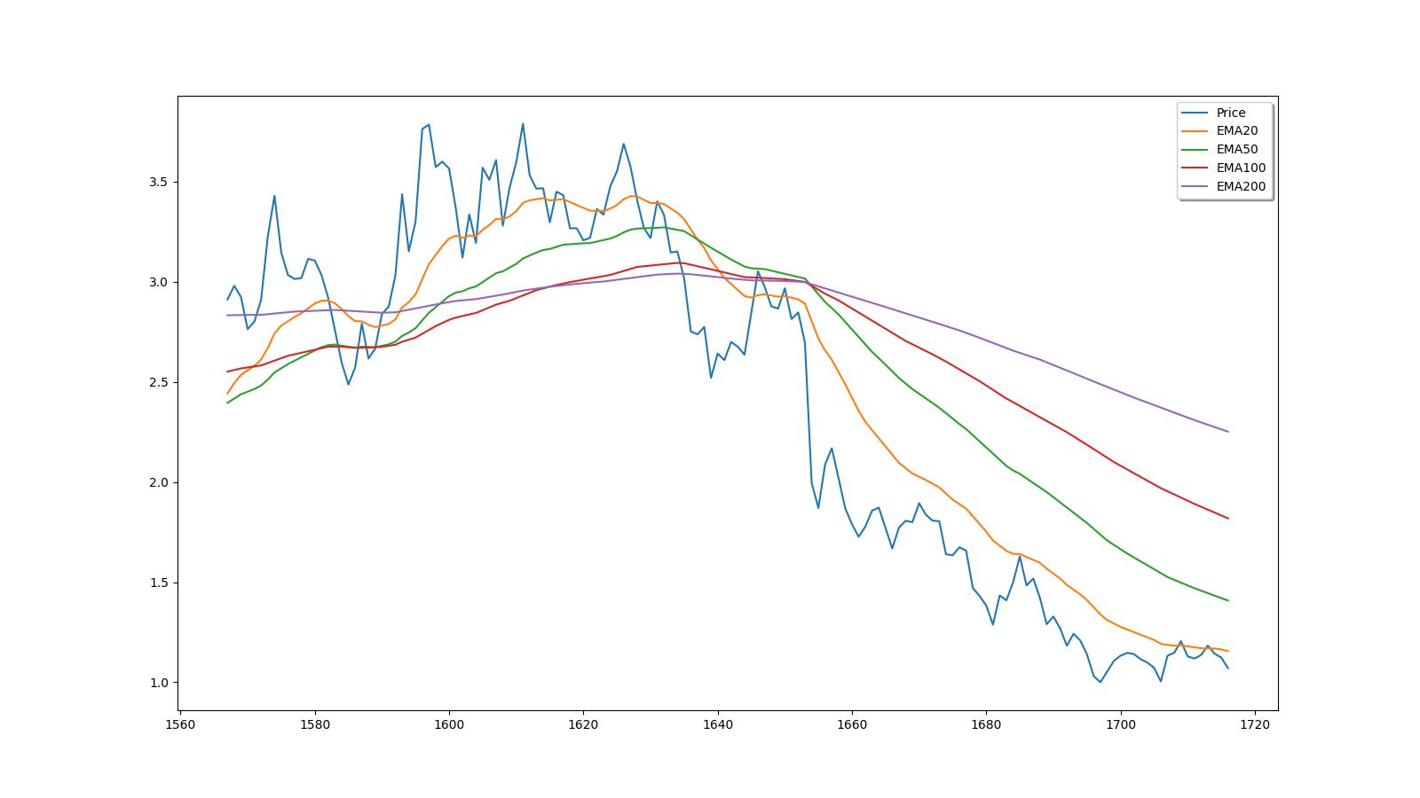 Raydium Exponential Moving Averages