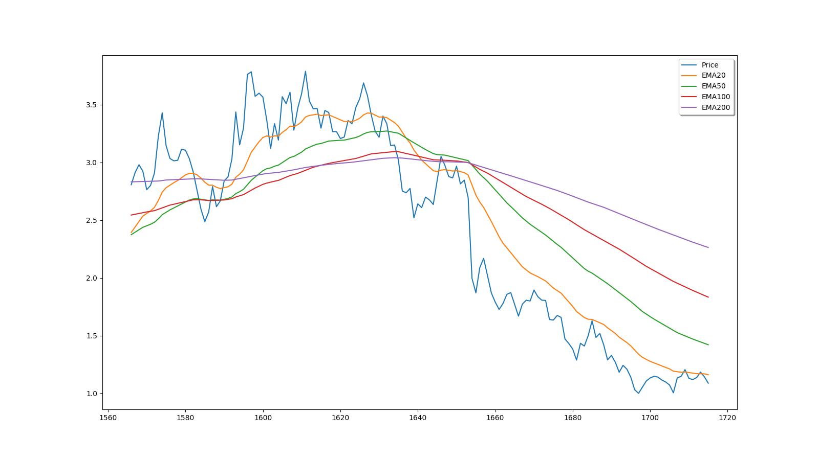 Raydium Exponential Moving Averages