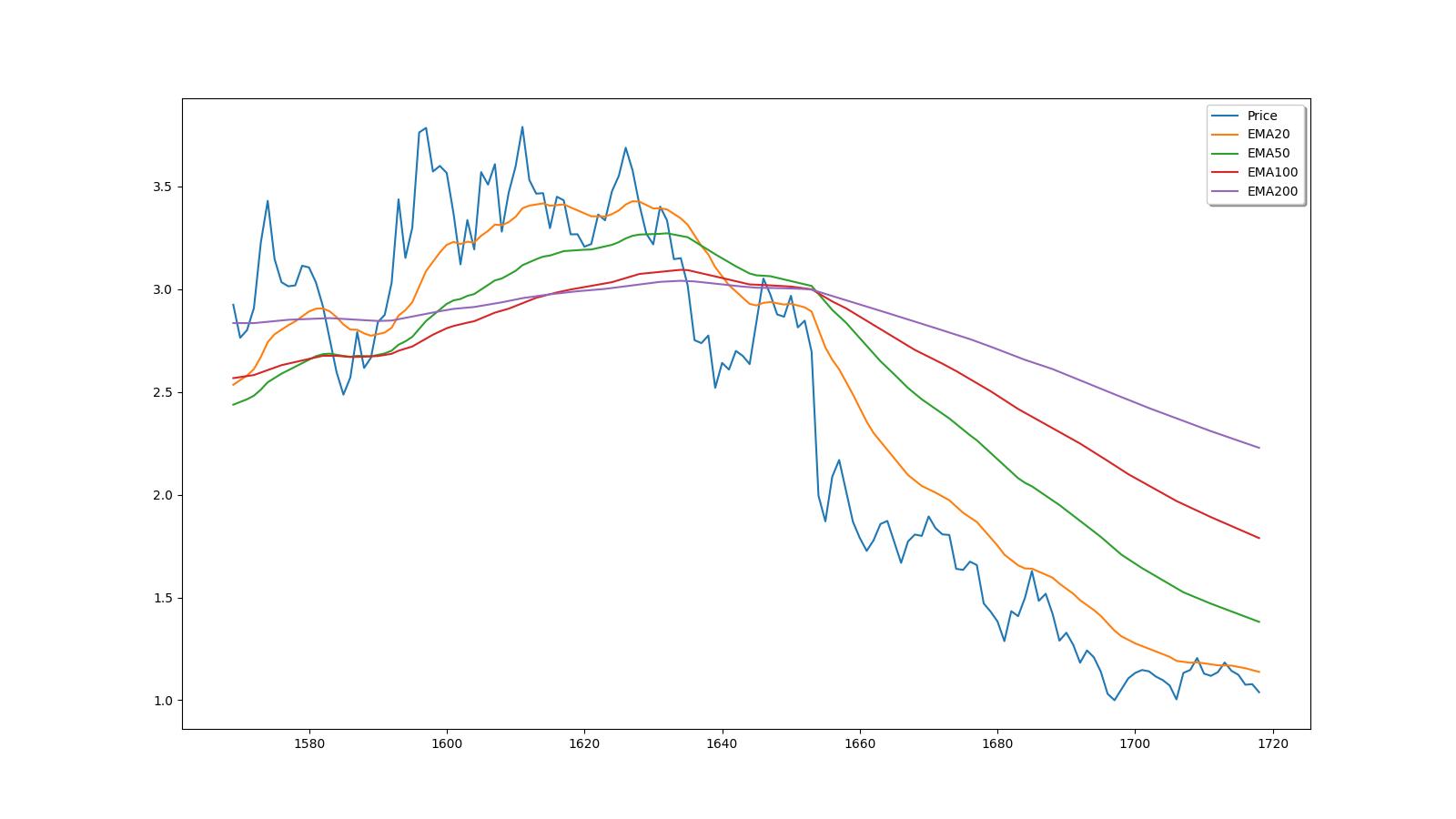 Raydium Exponential Moving Averages