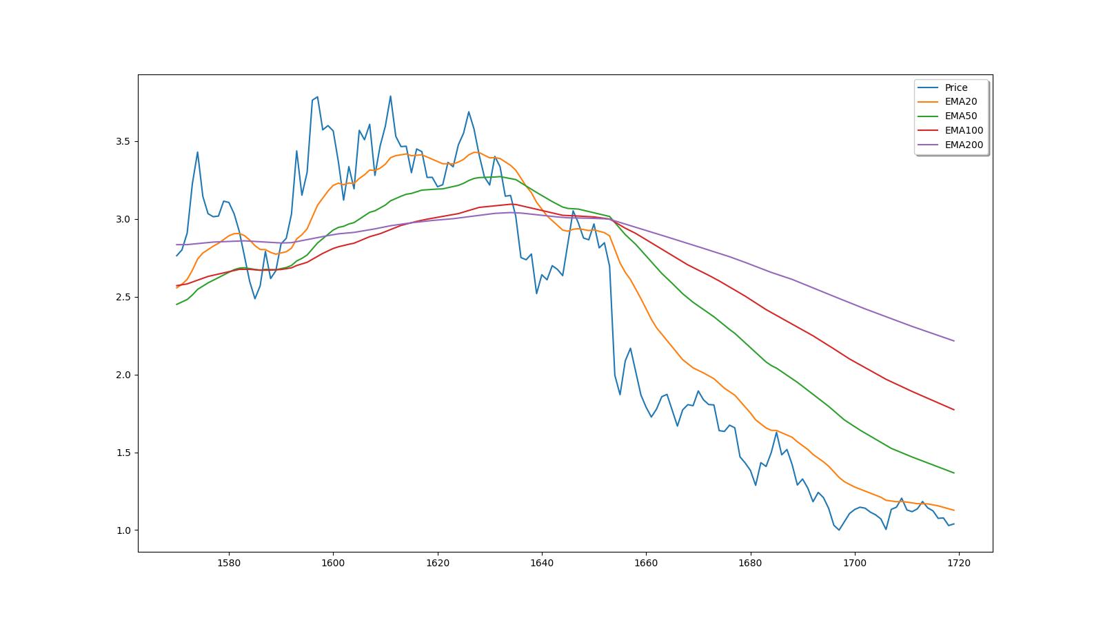 Raydium Exponential Moving Averages