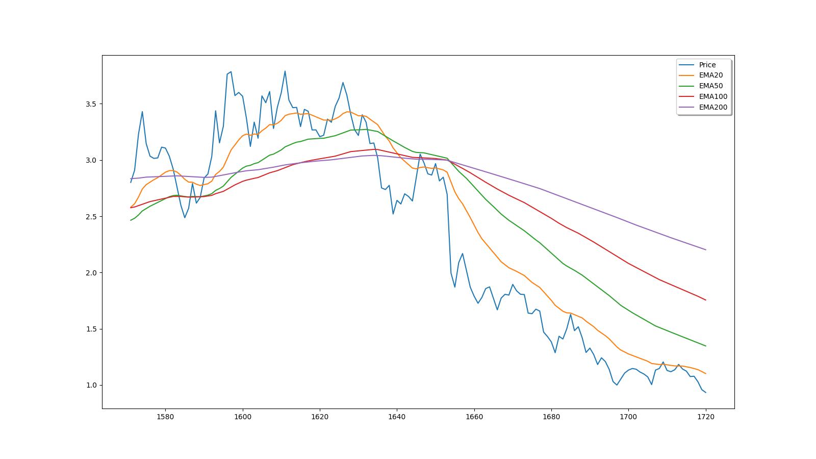 Raydium Exponential Moving Averages