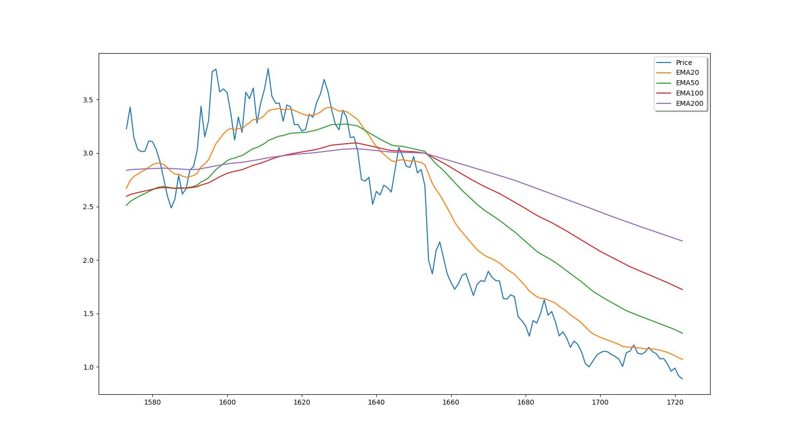 Raydium Exponential Moving Averages