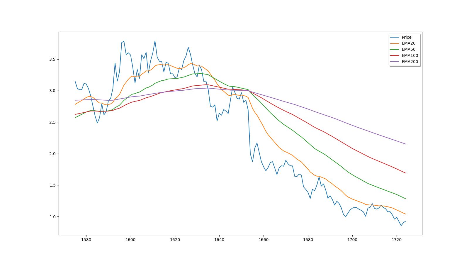 Raydium Exponential Moving Averages