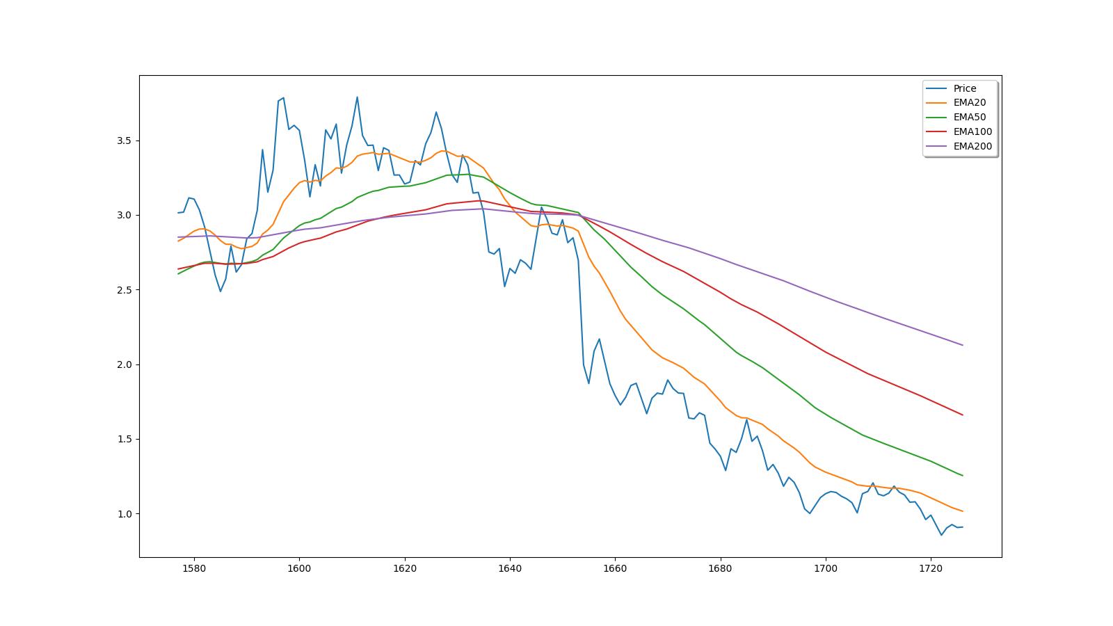 Raydium Exponential Moving Averages