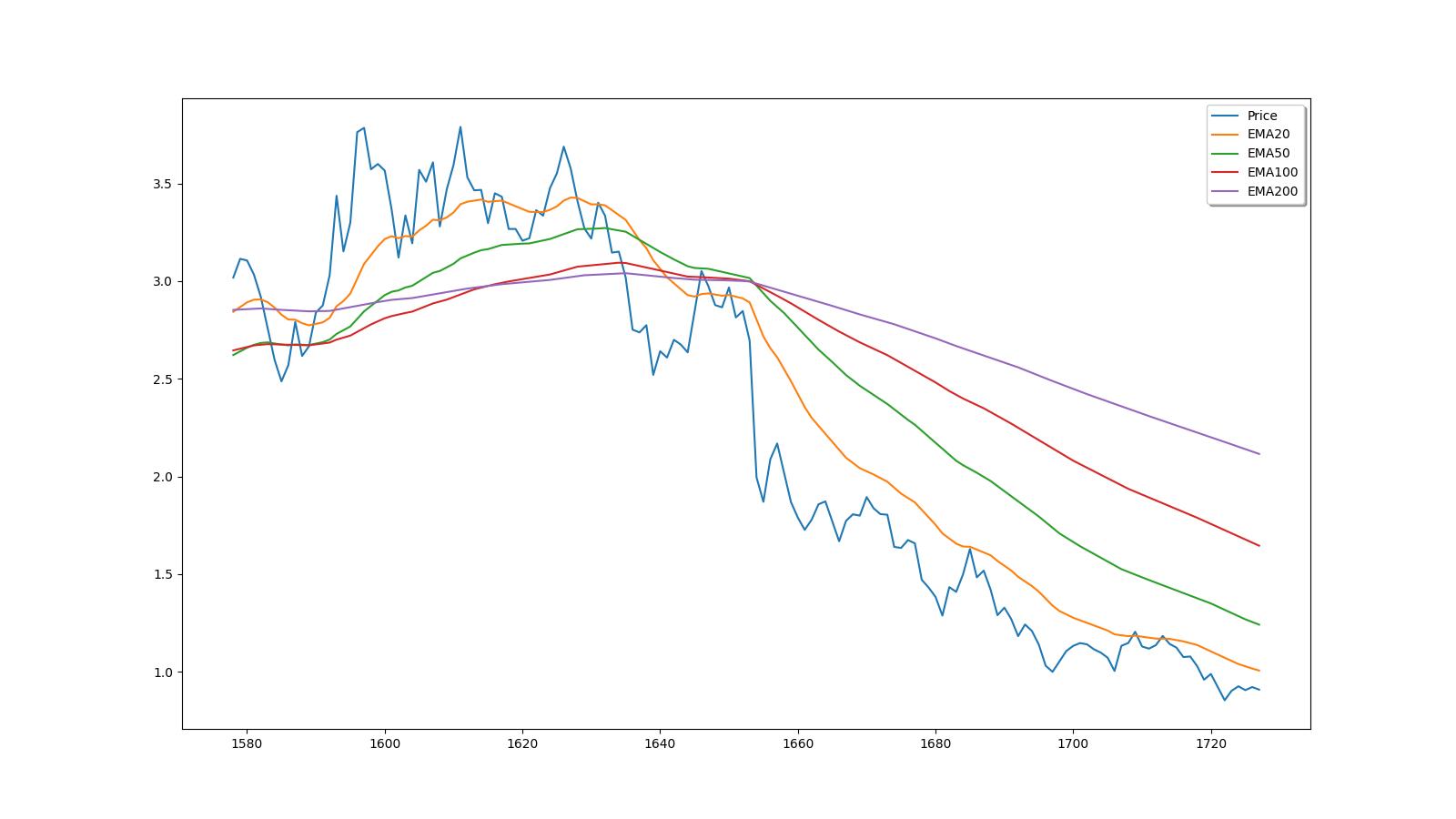 Raydium Exponential Moving Averages