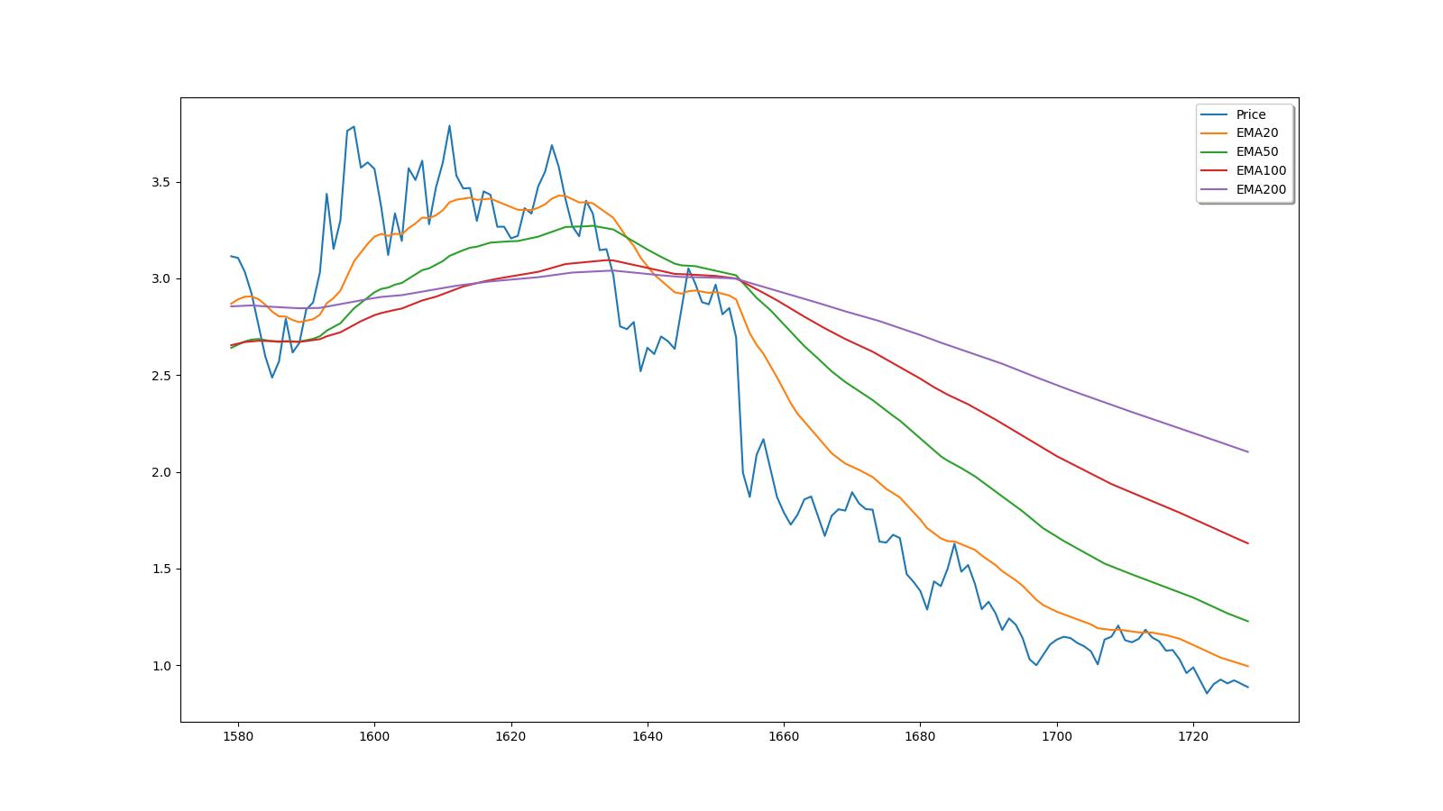 Raydium Exponential Moving Averages