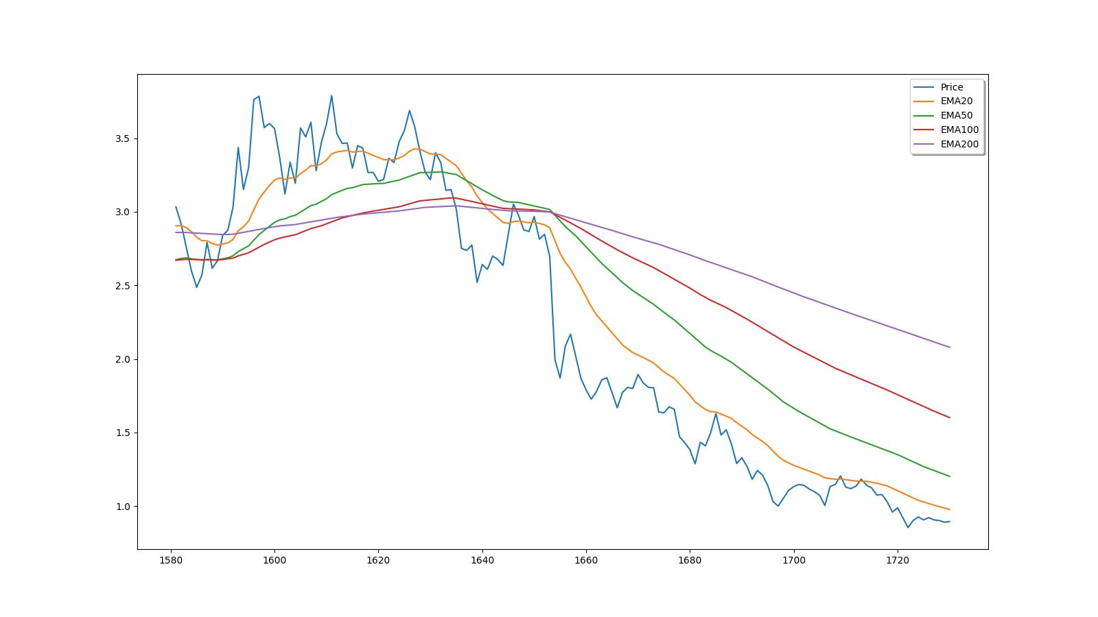 Raydium Exponential Moving Averages