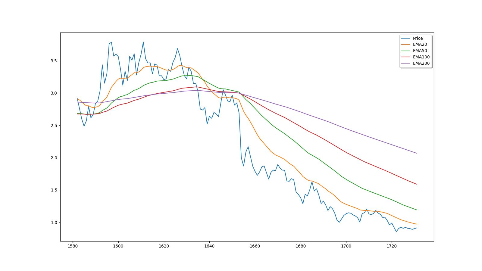 Raydium Exponential Moving Averages