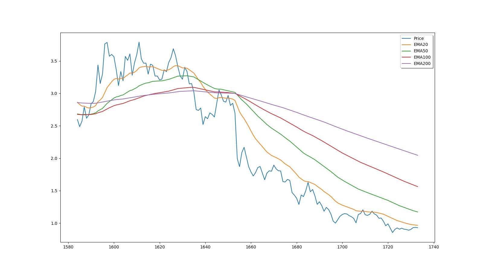 Raydium Exponential Moving Averages