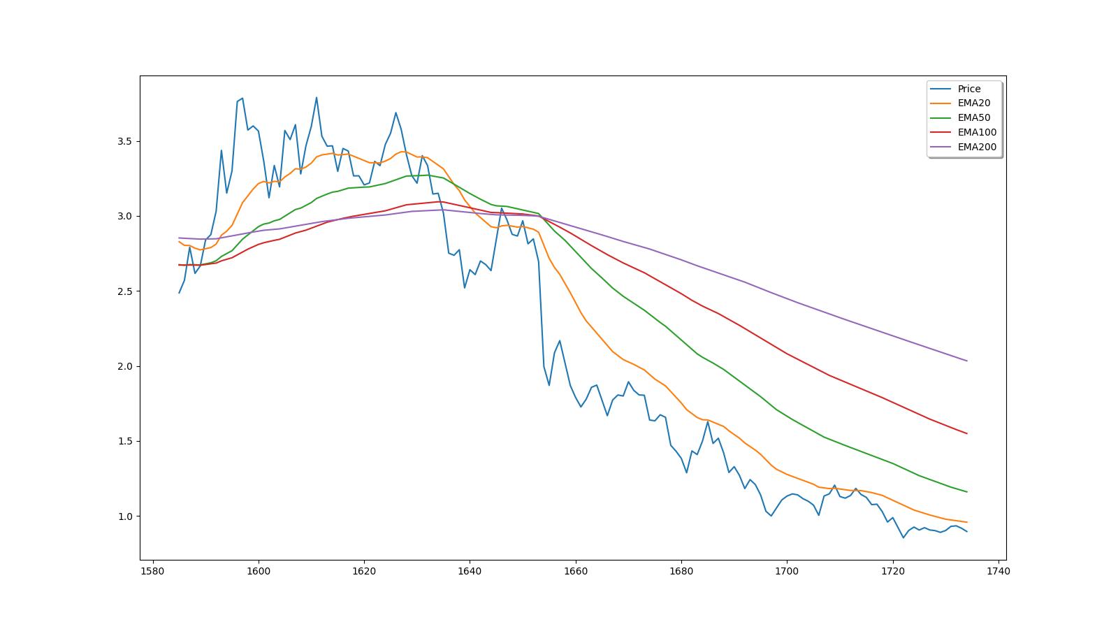 Raydium Exponential Moving Averages