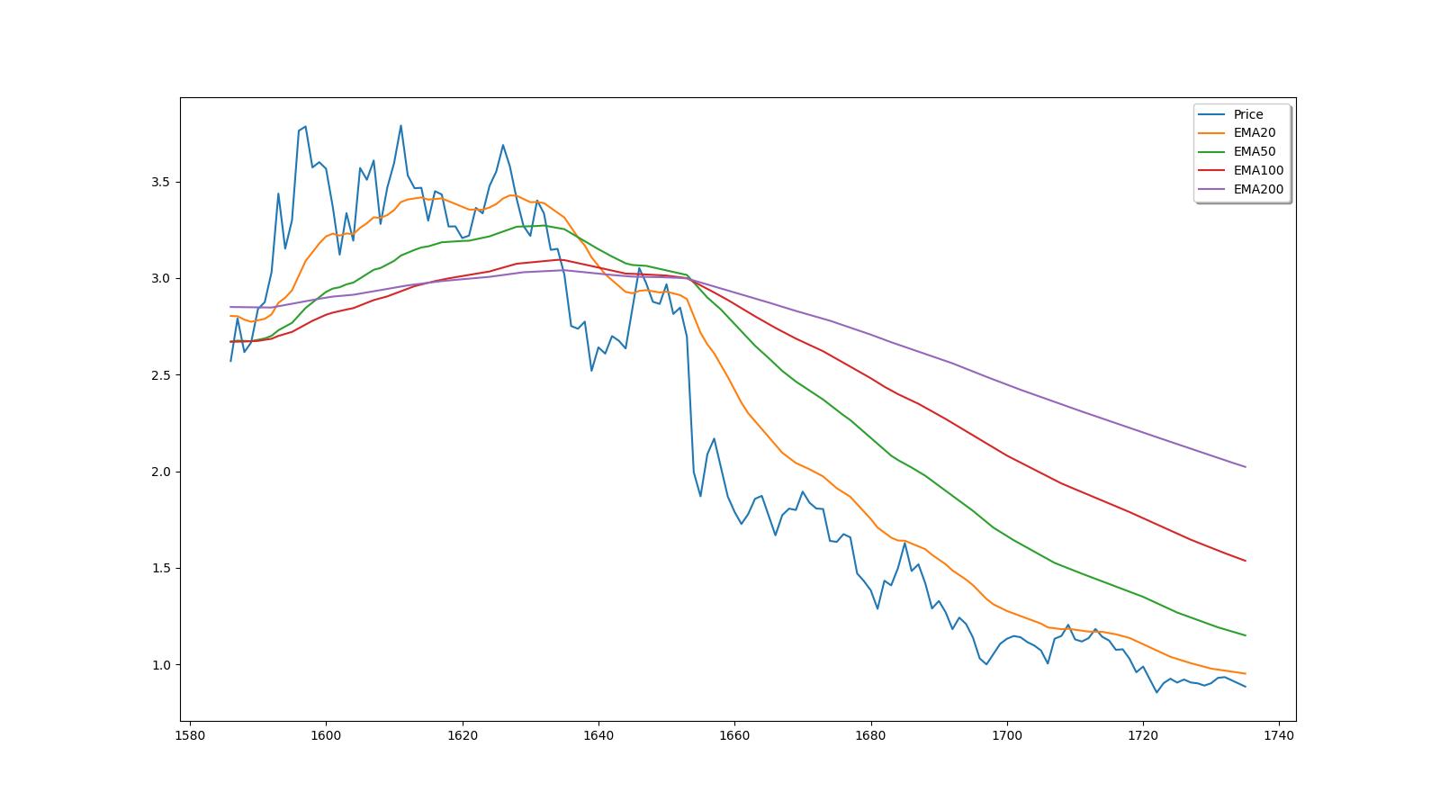 Raydium Exponential Moving Averages