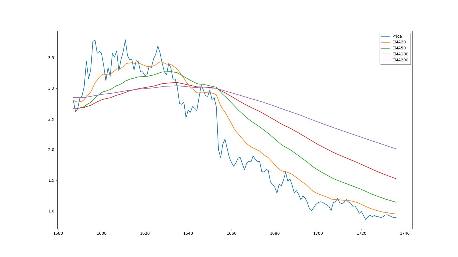 Raydium Exponential Moving Averages