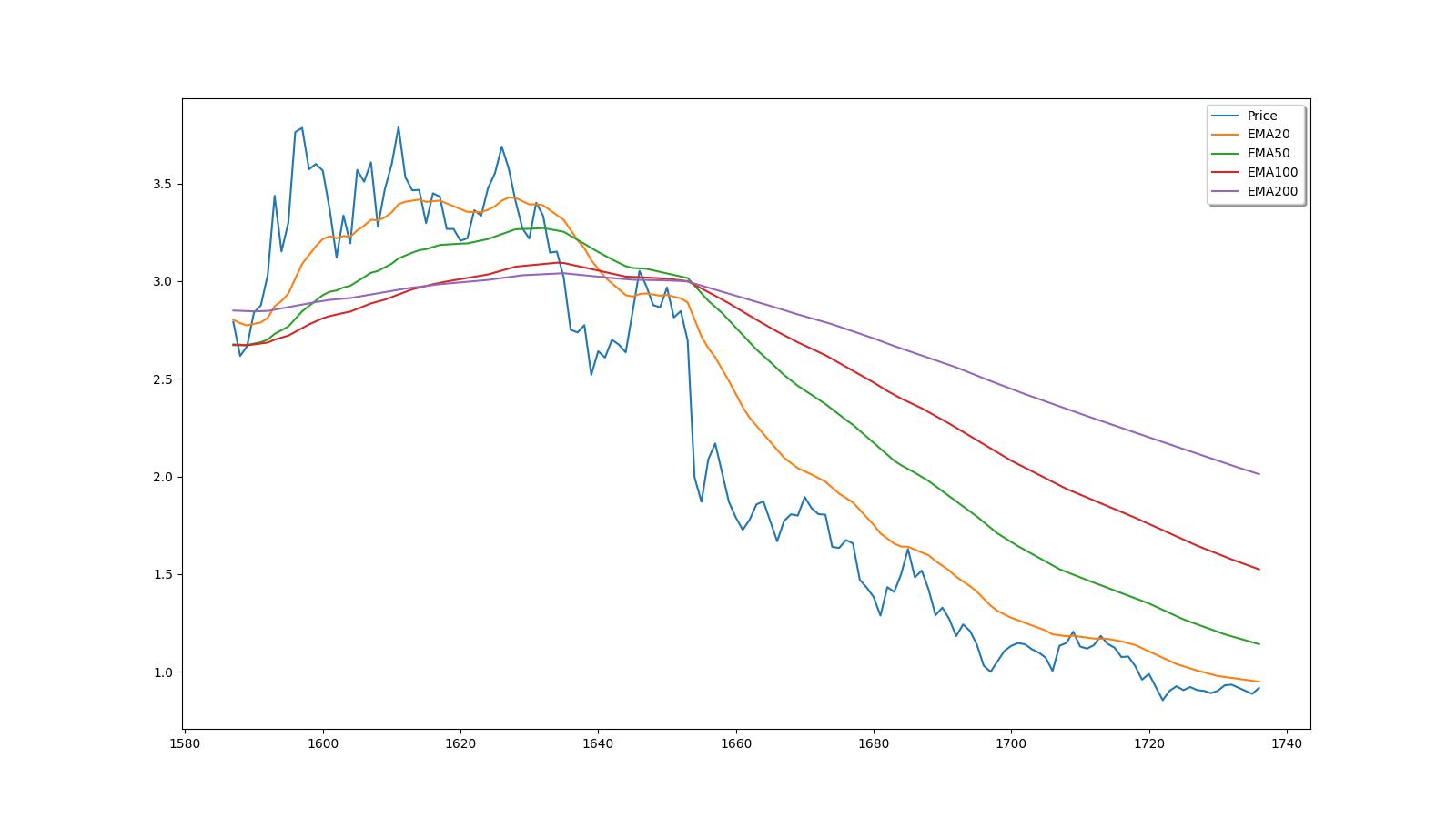 Raydium Exponential Moving Averages